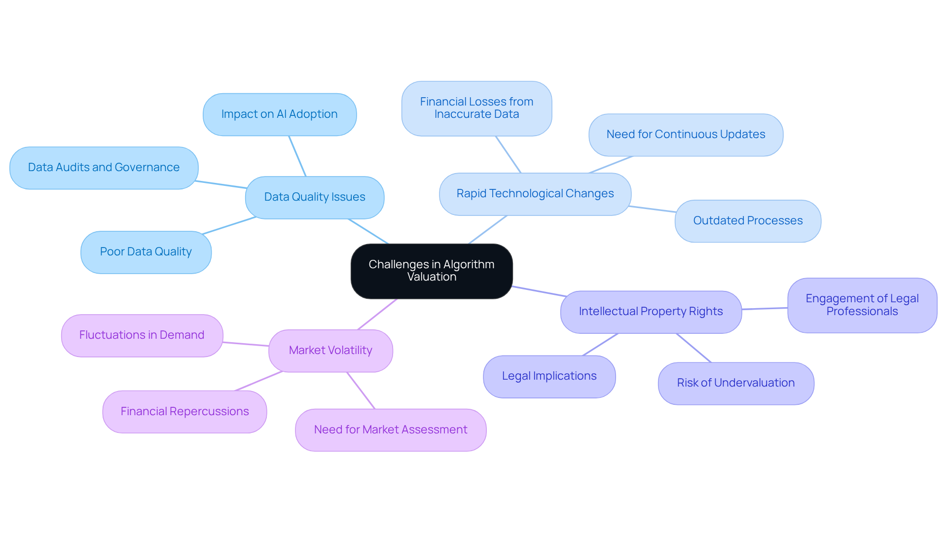 This mindmap illustrates the key challenges tech CEOs face when valuing algorithms. Each branch represents a specific challenge, and the sub-branches provide more details about what makes each challenge significant. Follow the branches to understand how these challenges interconnect and impact decision-making. This mindmap illustrates the key challenges tech CEOs face when valuing algorithms. Each branch represents a specific challenge, and the sub-branches provide more details about what makes each challenge significant. Follow the branches to understand how these challenges interconnect and impact decision-making.