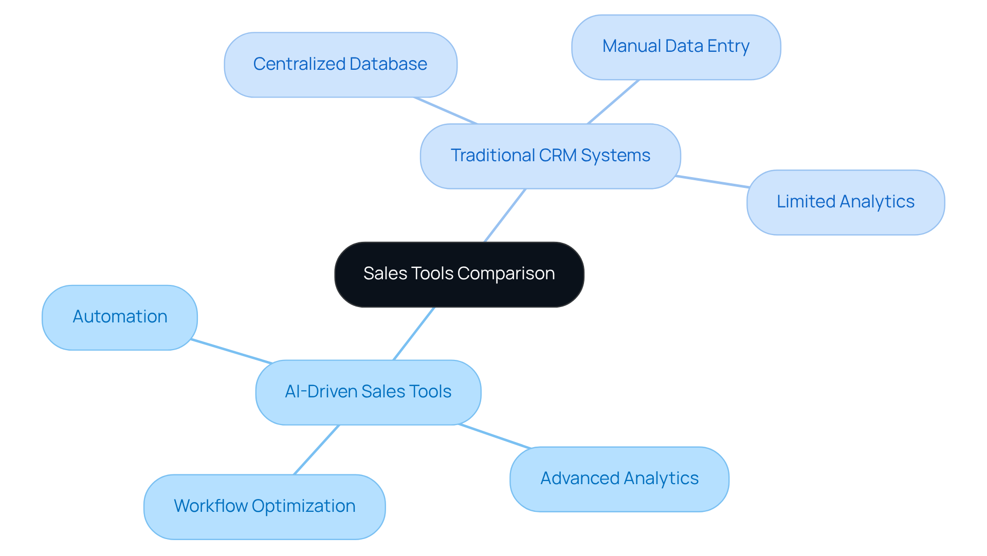 The central node represents the overall topic, while the branches show the two types of sales tools. Each sub-branch highlights specific features and characteristics, making it easy to see how they differ and what advantages AI-driven tools offer.
