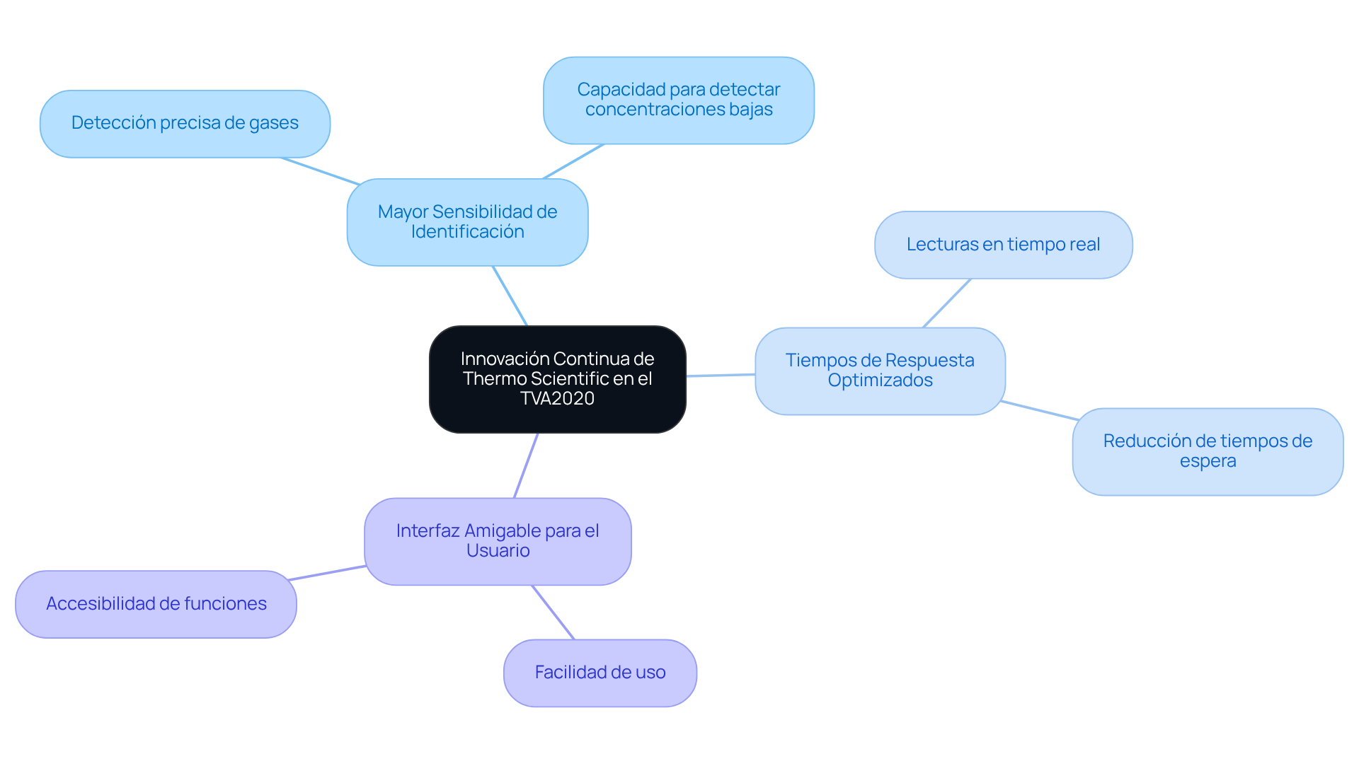 El nodo central representa la innovación continua, mientras que las ramas muestran las mejoras específicas. Cada mejora se puede explorar más a fondo siguiendo las sub-ramas. El nodo central representa la innovación continua, mientras que las ramas muestran las mejoras específicas. Cada mejora se puede explorar más a fondo siguiendo las sub-ramas.