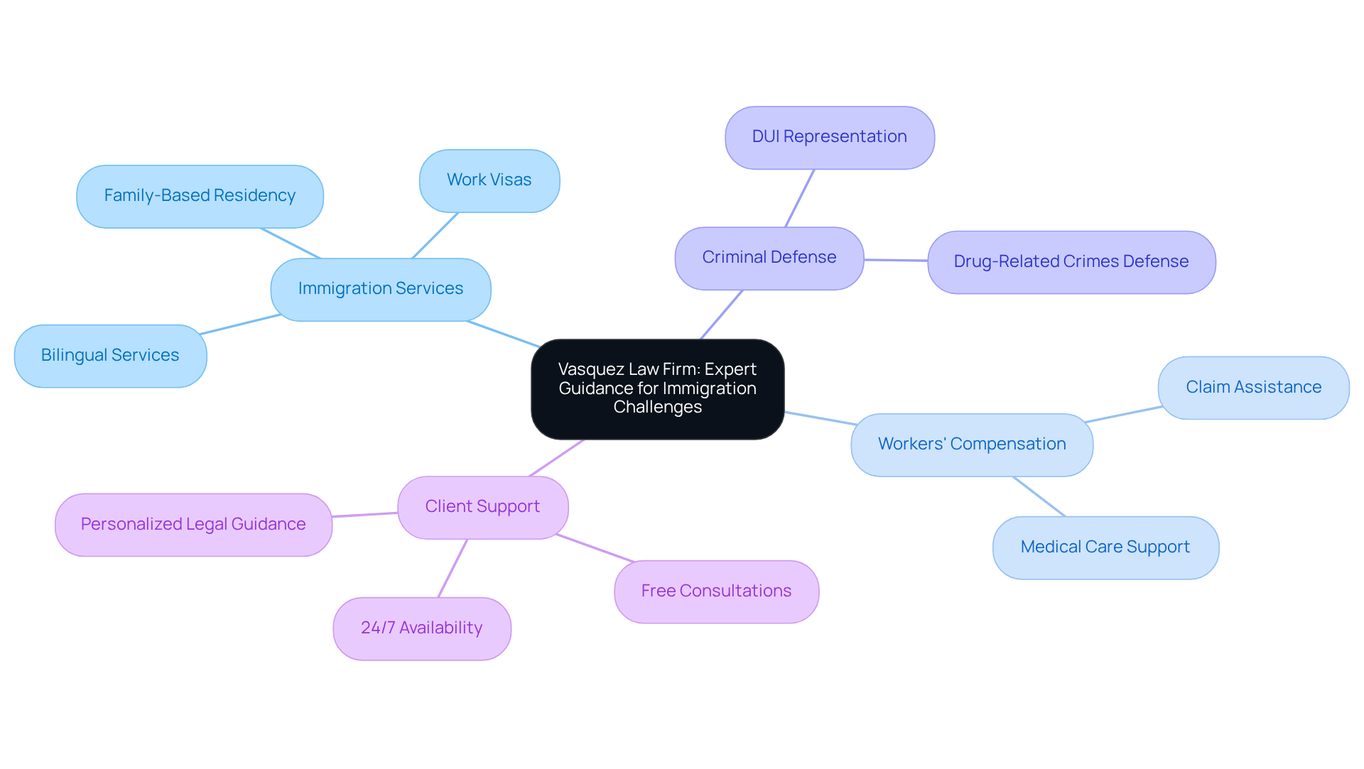The central node represents the law firm, while the branches show the different areas of legal support they provide. Each sub-branch details specific services, illustrating how the firm addresses various client needs.