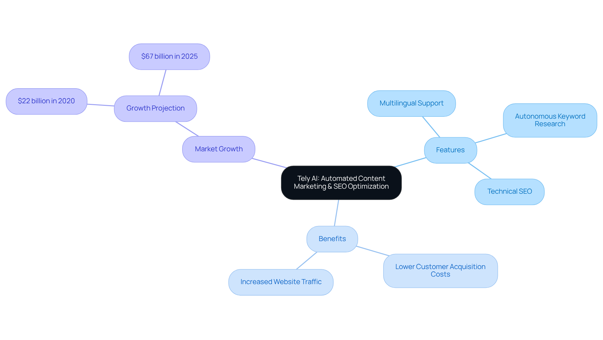 The central node represents the AI marketing tool, with branches showing its features and benefits. Each color-coded category helps you understand how these elements work together to enhance digital marketing strategies.