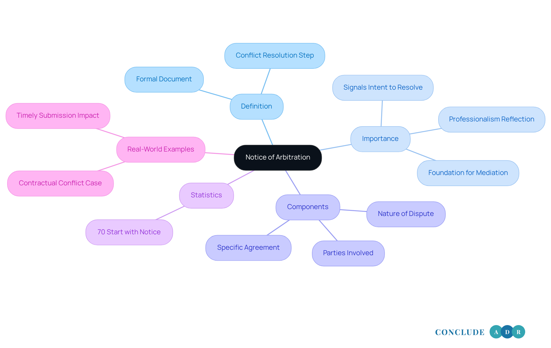 The central node represents the main topic, while the branches show different aspects of the Notice of Arbitration. Each branch provides insights into what makes this document crucial for conflict resolution.