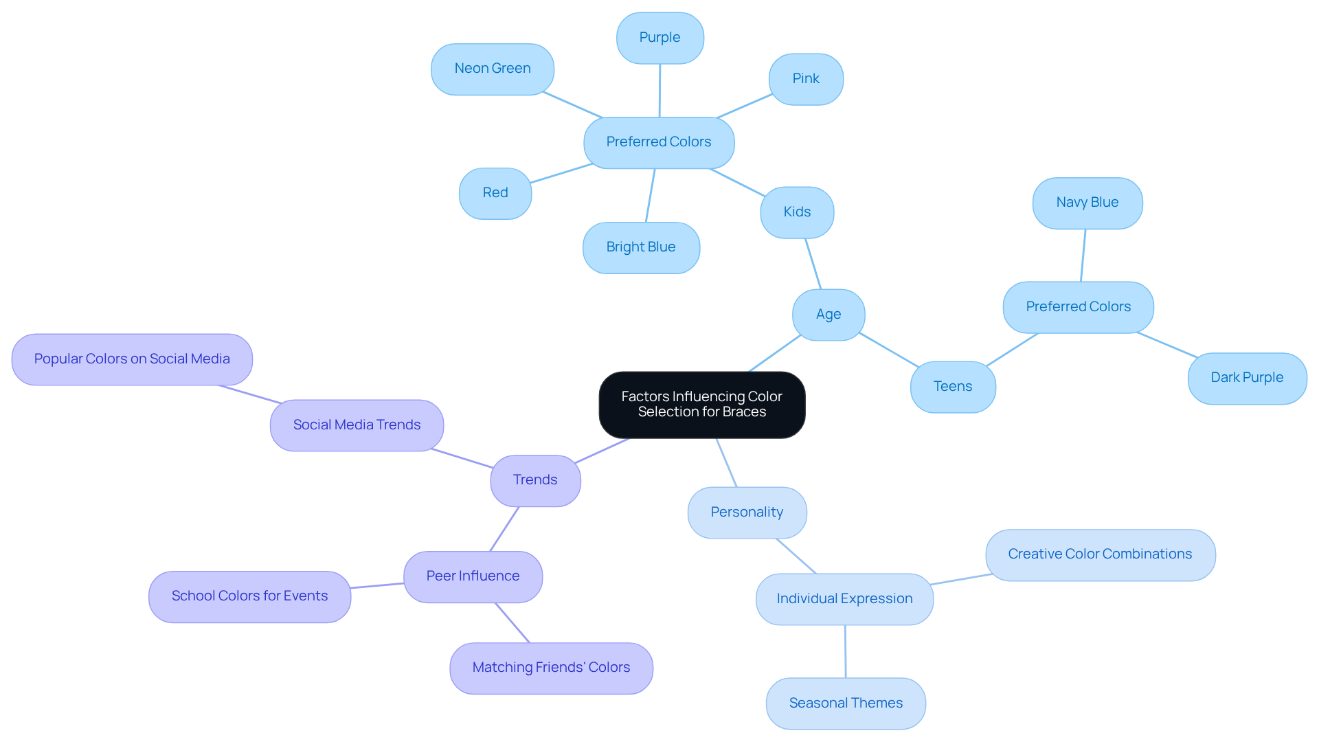This mindmap shows how different factors affect color choices for braces. Start at the center with the main topic, then follow the branches to see how age, personality, and trends influence what colors kids and teens prefer. This mindmap shows how different factors affect color choices for braces. Start at the center with the main topic, then follow the branches to see how age, personality, and trends influence what colors kids and teens prefer.