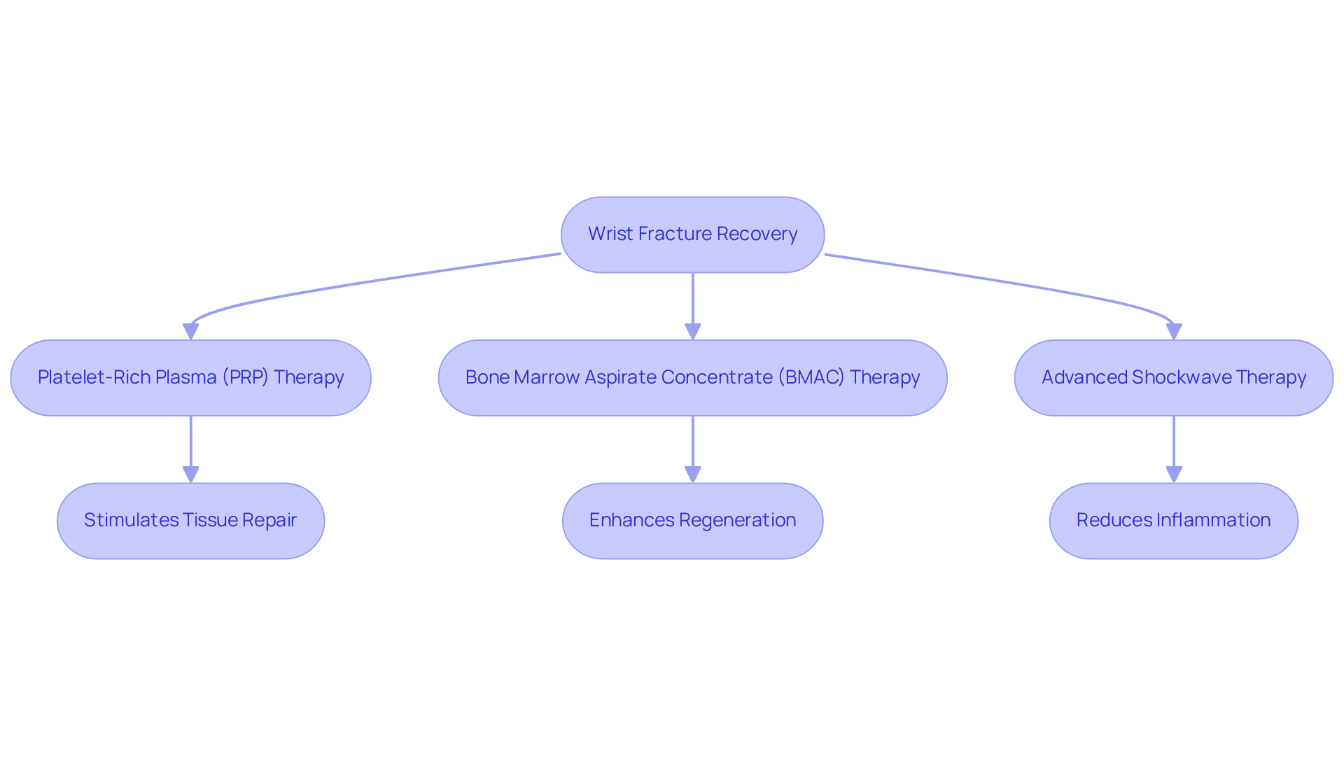 This flowchart illustrates the recovery process for wrist fractures, starting with the injury and branching out to various regenerative therapies. Each therapy box shows how it contributes to healing, making it easy to see the options available for enhancing recovery. This flowchart illustrates the recovery process for wrist fractures, starting with the injury and branching out to various regenerative therapies. Each therapy box shows how it contributes to healing, making it easy to see the options available for enhancing recovery.