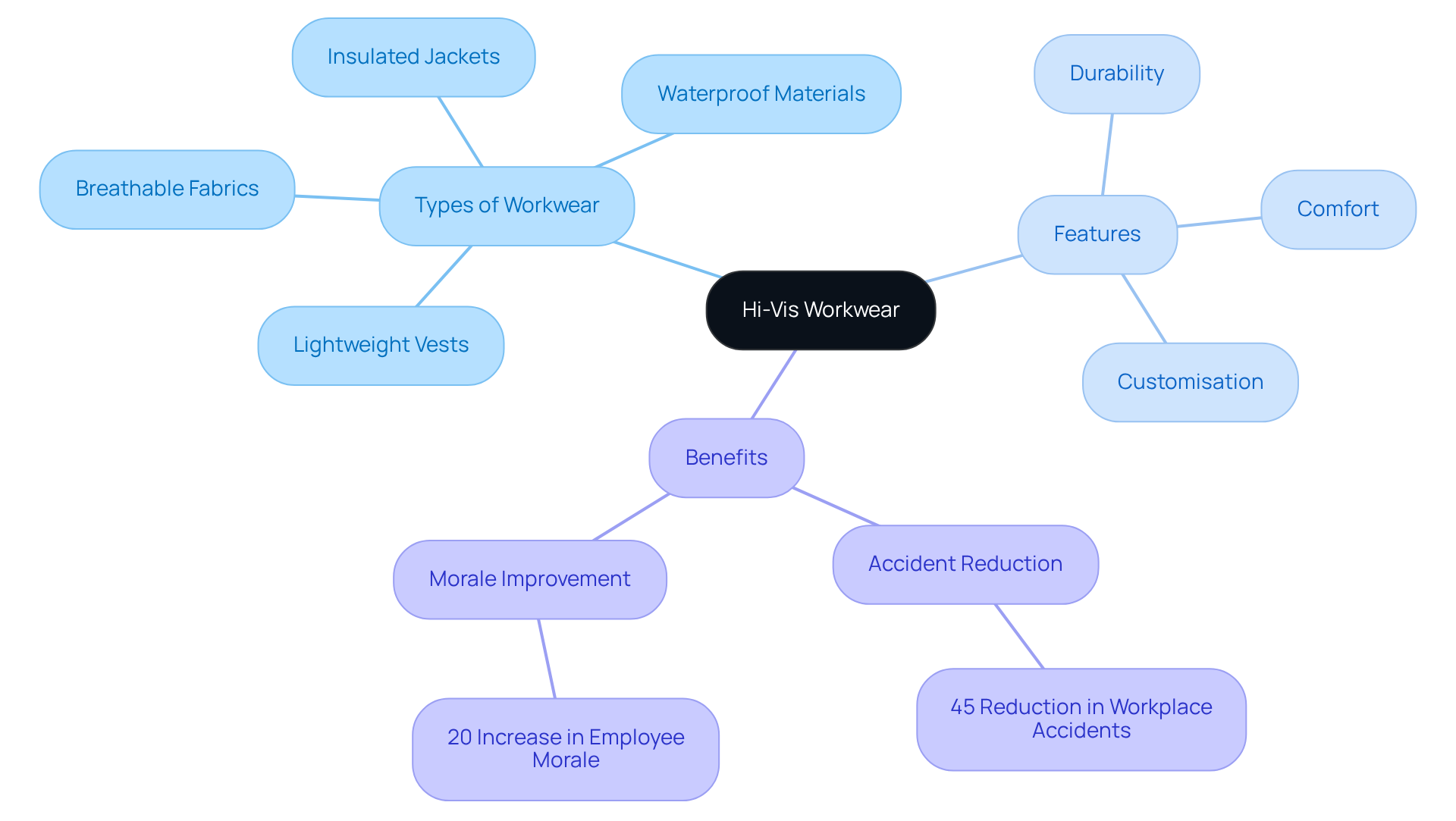 Start at the center with the main topic of hi-vis workwear, then explore the branches to see different types, their features, and the benefits they provide in various work environments.