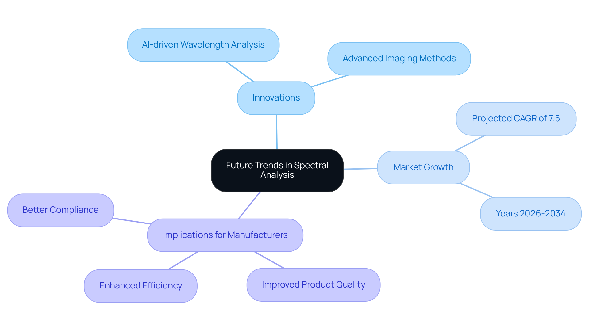 The central node represents the main topic, while the branches show key innovations, market growth projections, and implications for manufacturers. Each color-coded branch helps you easily identify different aspects of the discussion.