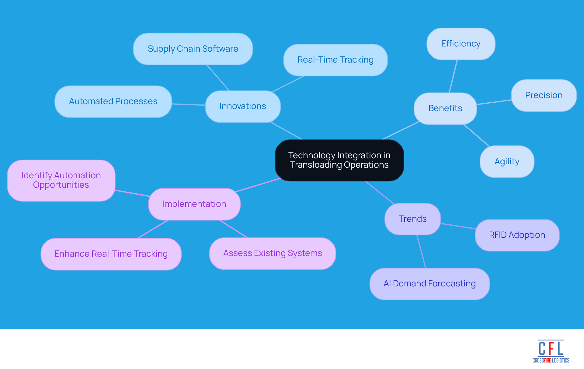 The central node represents the main topic, while branches show innovations, benefits, trends, and implementation strategies. Each color-coded branch helps you see how different aspects of technology integration relate to the overall goal of enhancing efficiency in transloading.