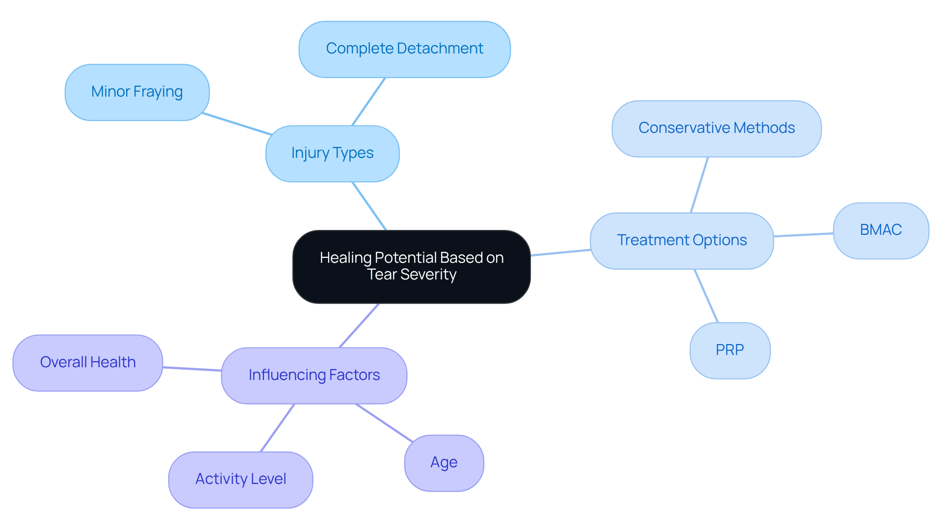 The center represents the main topic of healing potential, while the branches show different aspects that affect recovery. Each color-coded branch helps you see how injury types, treatments, and personal factors are interconnected.