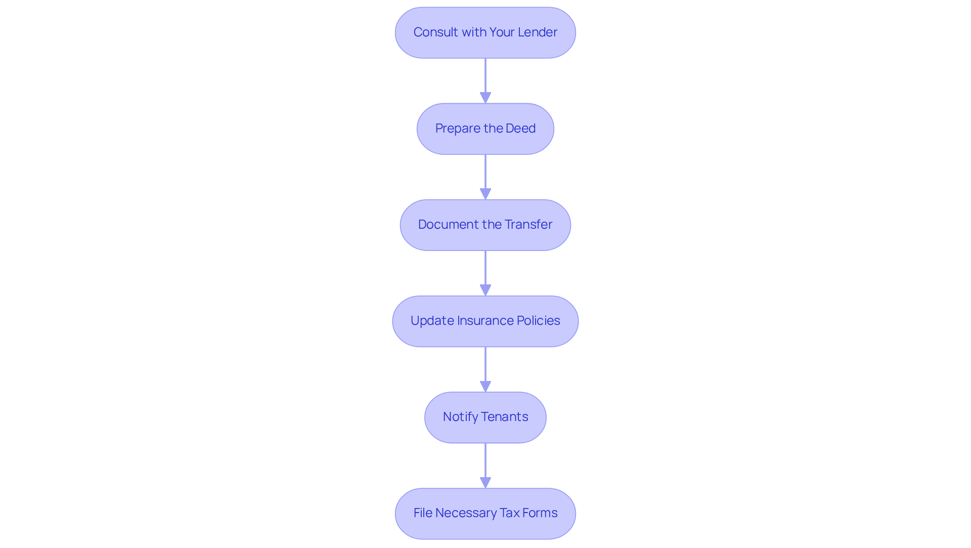 Each box represents a step you need to take to transfer your rental property into an LLC. Follow the arrows to see the order of actions you should complete for a smooth and compliant transfer.