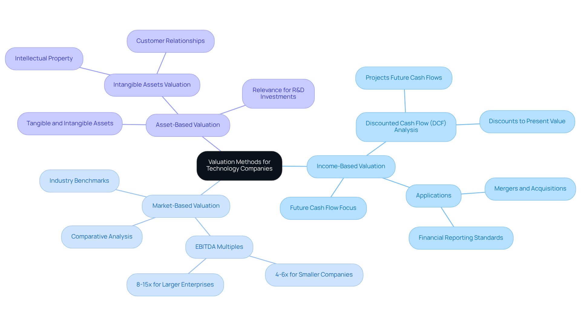 This mindmap starts with the main topic of valuation methods at the center. Each branch represents a different method, and the sub-branches provide more details about each method's characteristics and applications. Follow the branches to explore how each method contributes to understanding a tech company's value. This mindmap starts with the main topic of valuation methods at the center. Each branch represents a different method, and the sub-branches provide more details about each method's characteristics and applications. Follow the branches to explore how each method contributes to understanding a tech company's value.