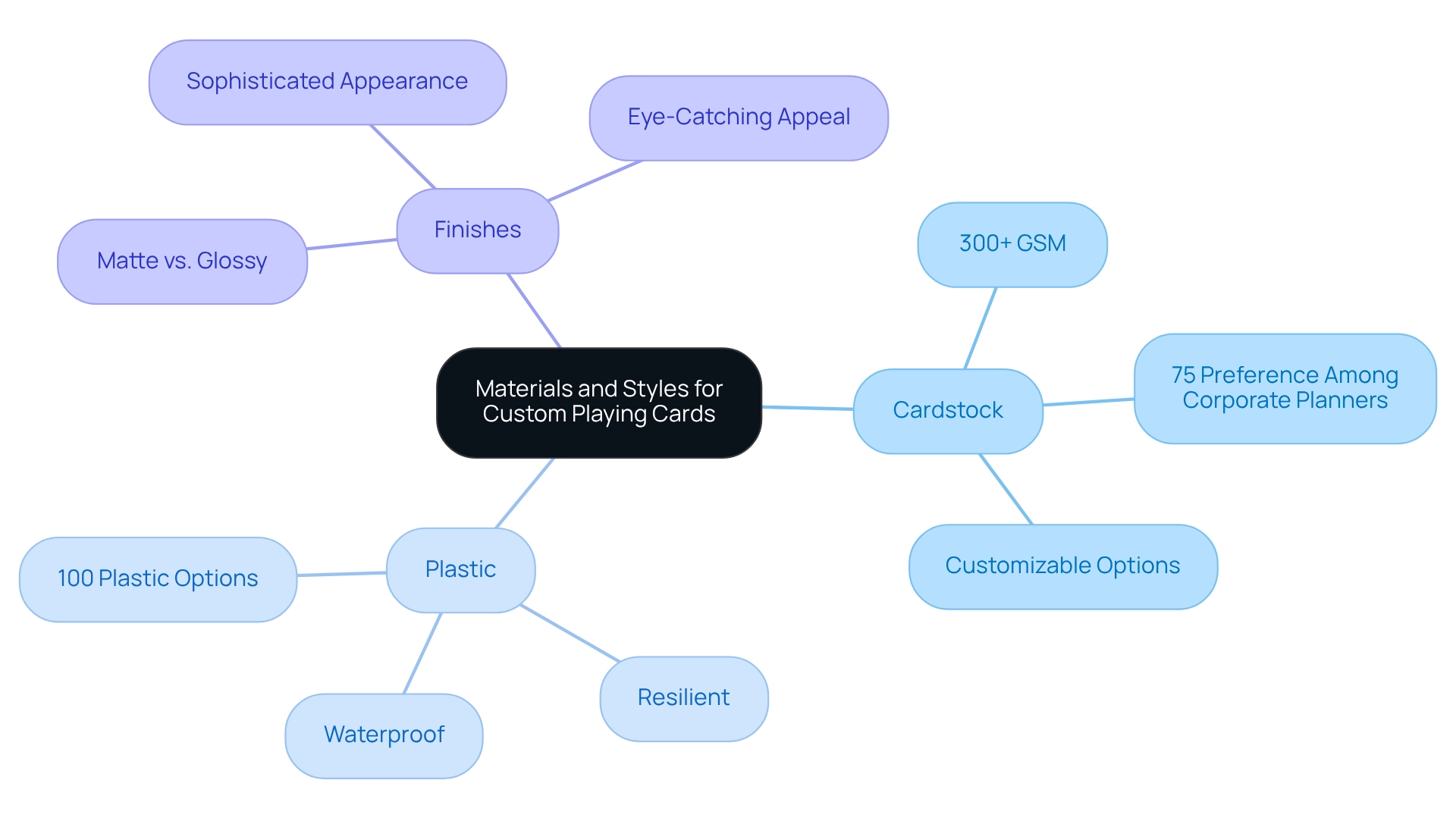The central node represents the overall topic, while each branch shows a different material type. Sub-branches provide details about each option, making it easy to compare and consider what is best for your needs.