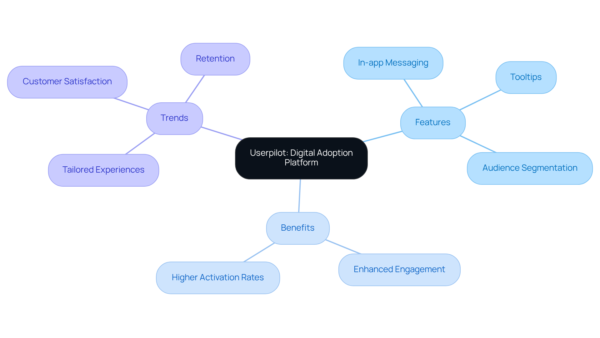 The central node represents Userpilot, while the branches show its features, benefits, and current trends in digital adoption. Each branch helps you understand how these elements contribute to enhancing user engagement.