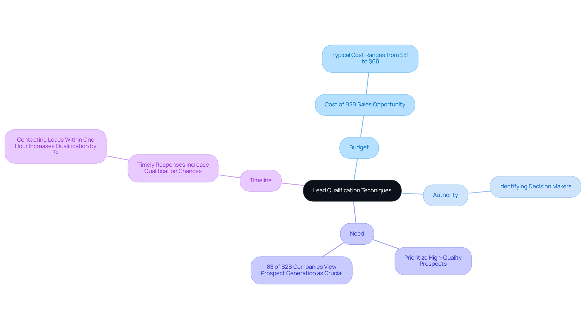 This mindmap outlines essential techniques for qualifying leads. Start with the main concept in the center and explore branches for the BANT criteria and supporting statistics that illustrate the importance of effective lead qualification.