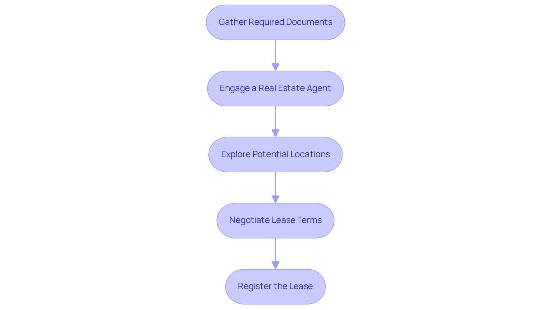 Each box represents a step you need to take in the office rental process. Follow the arrows to see how each step leads to the next, guiding you through the entire journey.