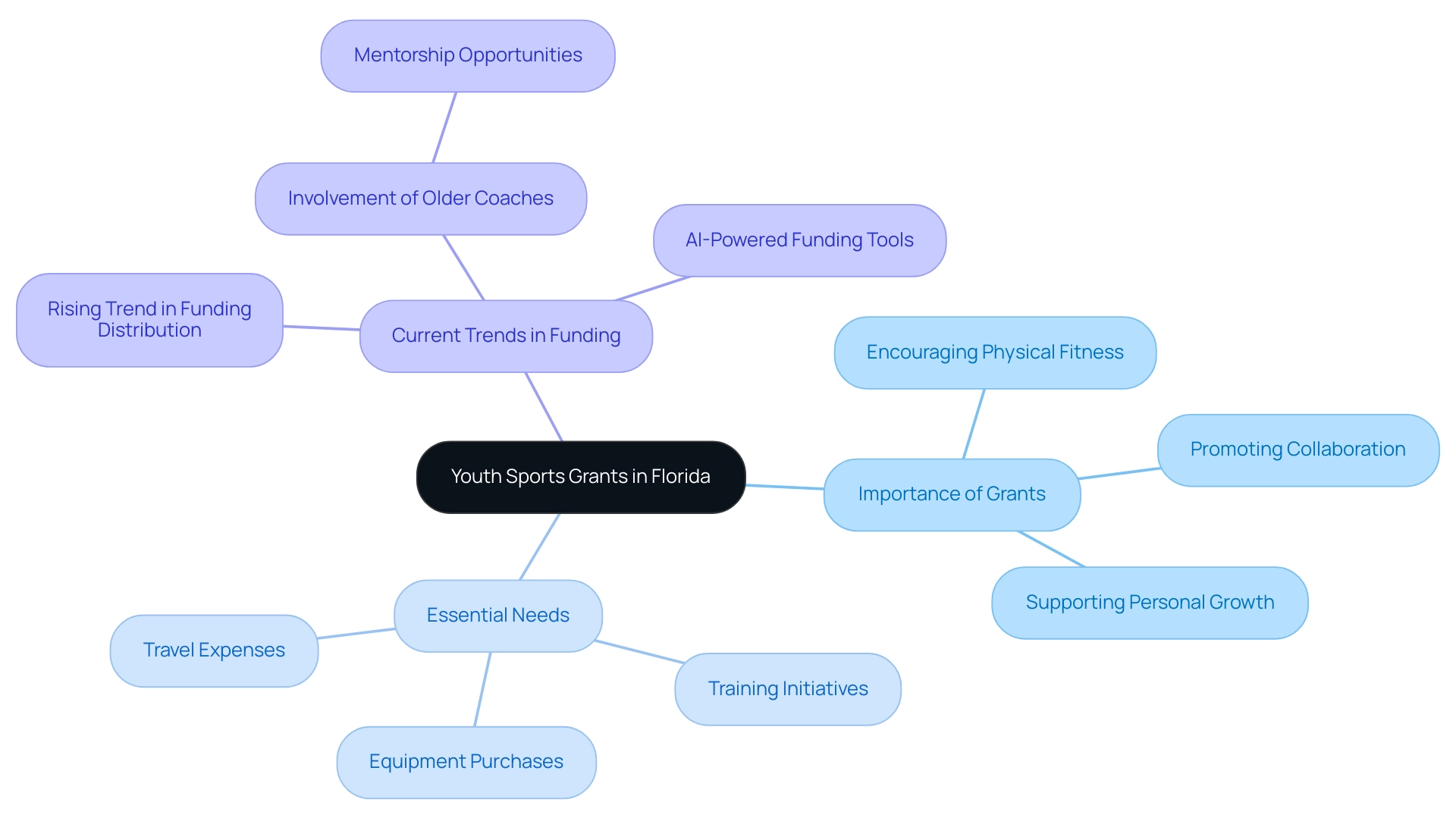 The central node represents the overall topic; branches show the significance and categories of the grants. The central node represents the overall topic; branches show the significance and categories of the grants.