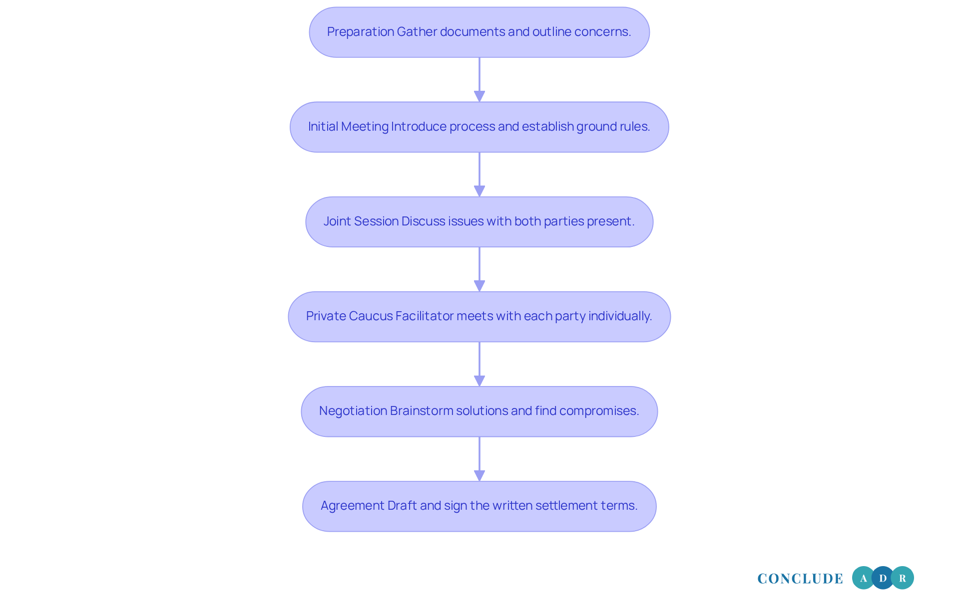 Each box represents a step in the mediation journey. Follow the arrows to see how the process unfolds from preparation to reaching an agreement.