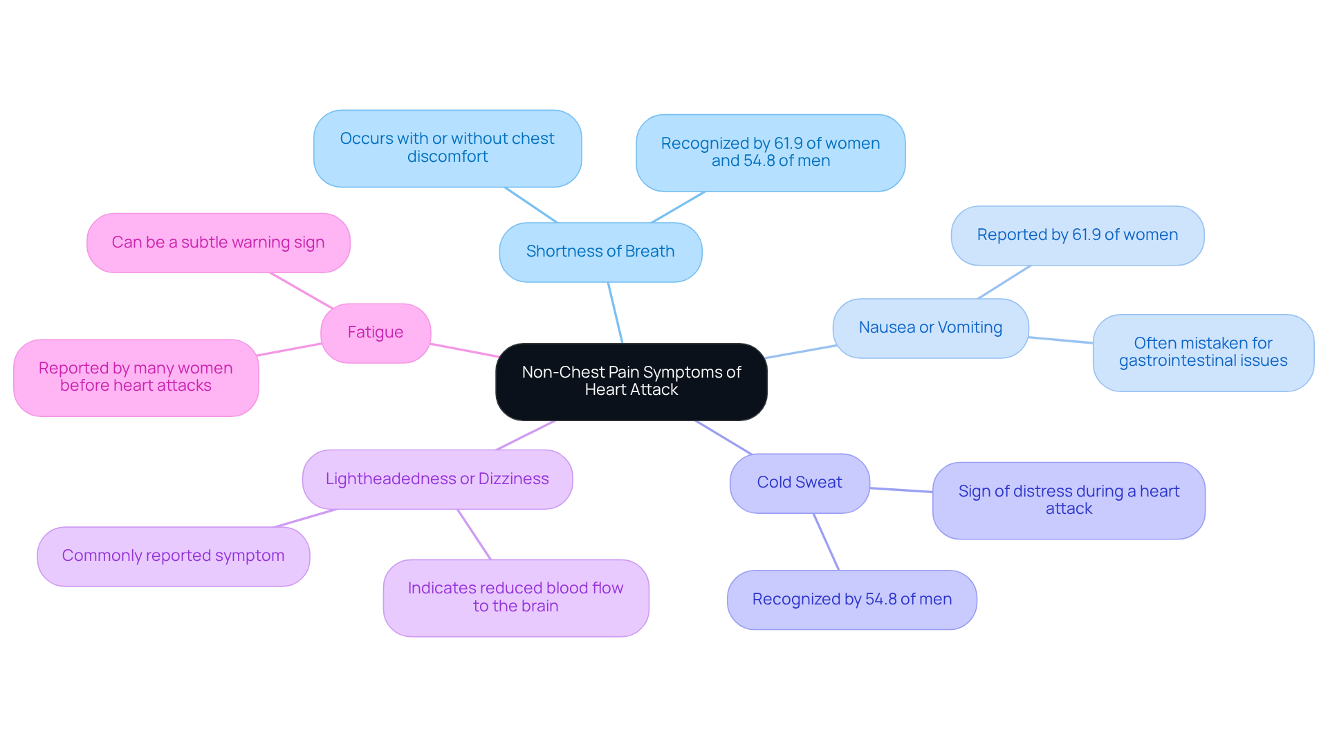 This mindmap helps you visualize the various symptoms that can indicate a heart attack beyond just chest pain. Each branch represents a different symptom, and the colors help differentiate them. The more you know about these signs, the better prepared you are to seek help when it matters most.