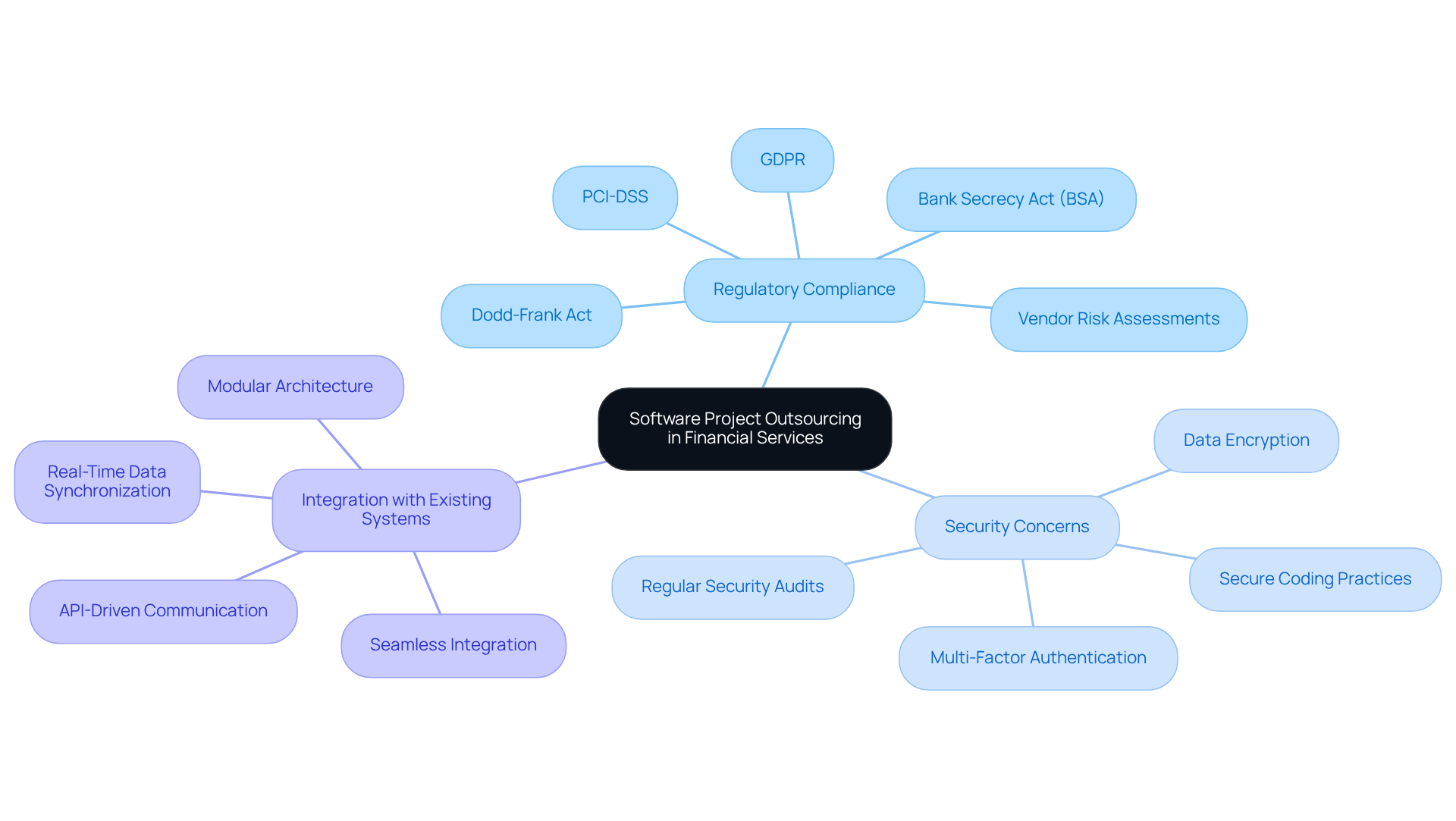 The central node represents the main topic of outsourcing in finance. Each branch shows a key consideration, and the sub-branches provide more details. This layout helps you see how these factors connect and why they matter in the context of outsourcing.