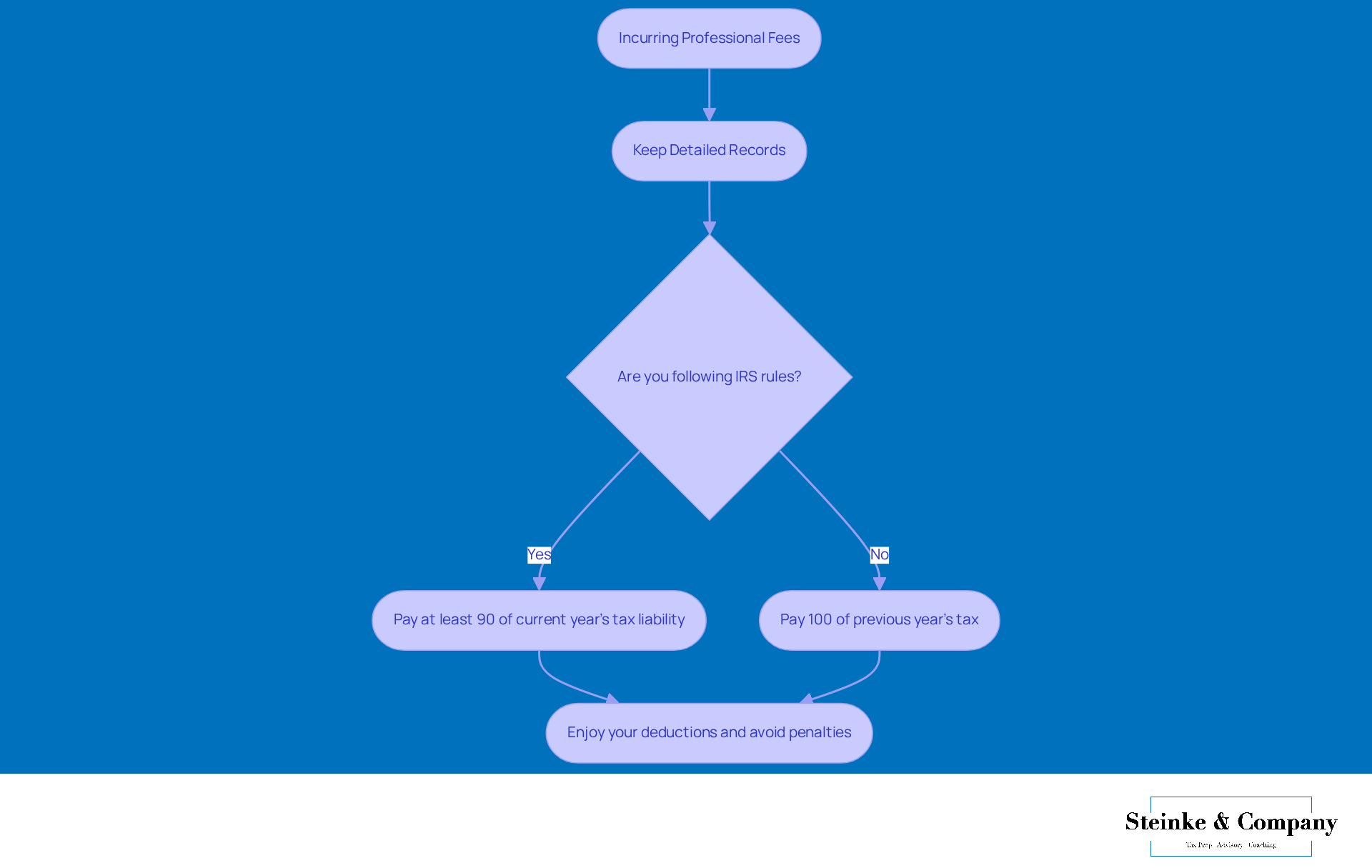 This flowchart guides you through the steps of managing your professional fees for tax deductions. Start with incurring costs, keep records, and follow IRS rules to maximize your benefits and avoid penalties. This flowchart guides you through the steps of managing your professional fees for tax deductions. Start with incurring costs, keep records, and follow IRS rules to maximize your benefits and avoid penalties.