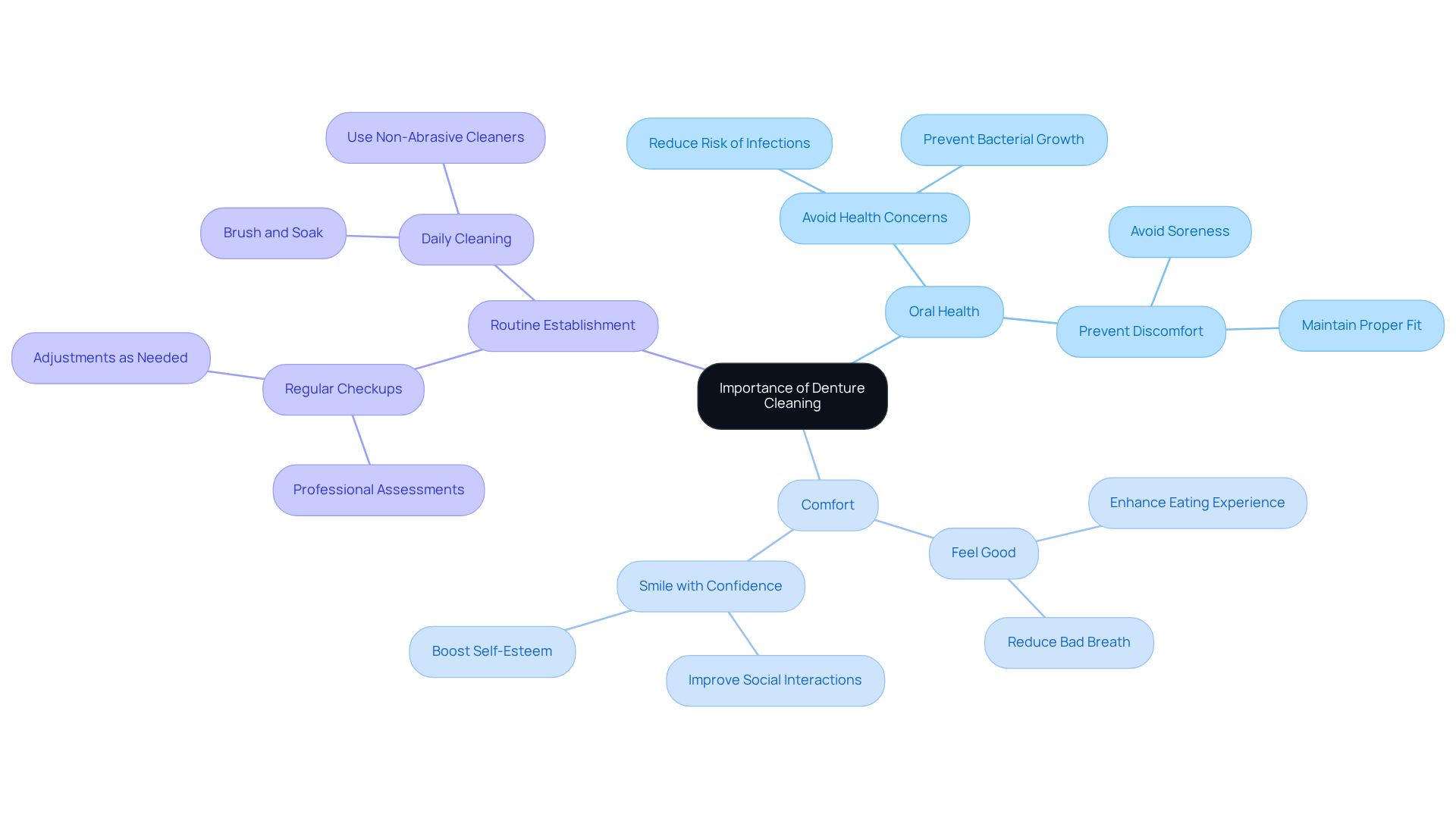 This mindmap shows how keeping your dentures clean affects various aspects of your life. Each branch represents a key benefit, helping you see why it's essential to maintain a cleaning routine.