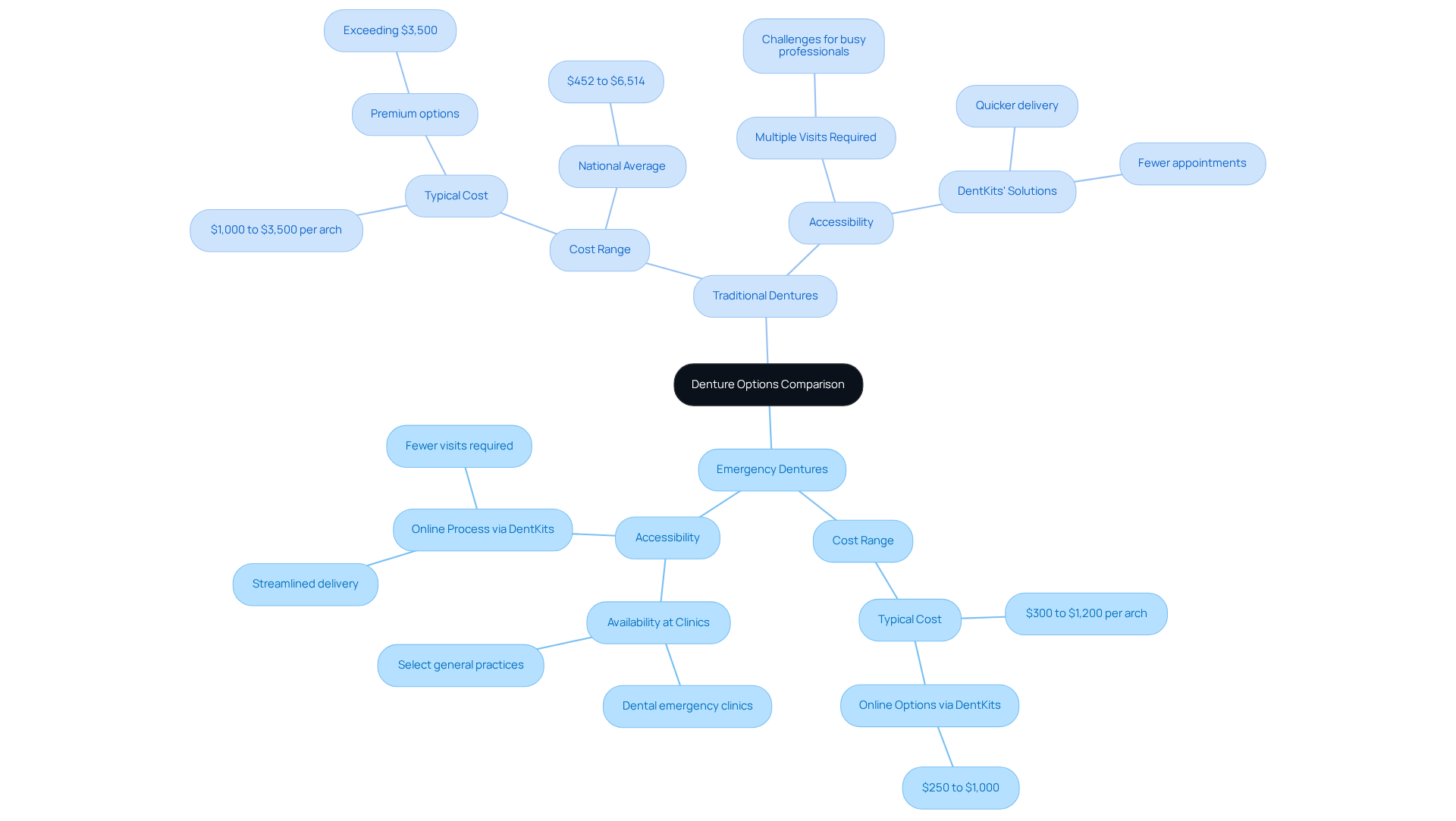 The central node represents the overall topic, while the branches show the two types of dentures. Each sub-branch provides details about costs and how easily you can access each type, helping you understand your options at a glance. The central node represents the overall topic, while the branches show the two types of dentures. Each sub-branch provides details about costs and how easily you can access each type, helping you understand your options at a glance.