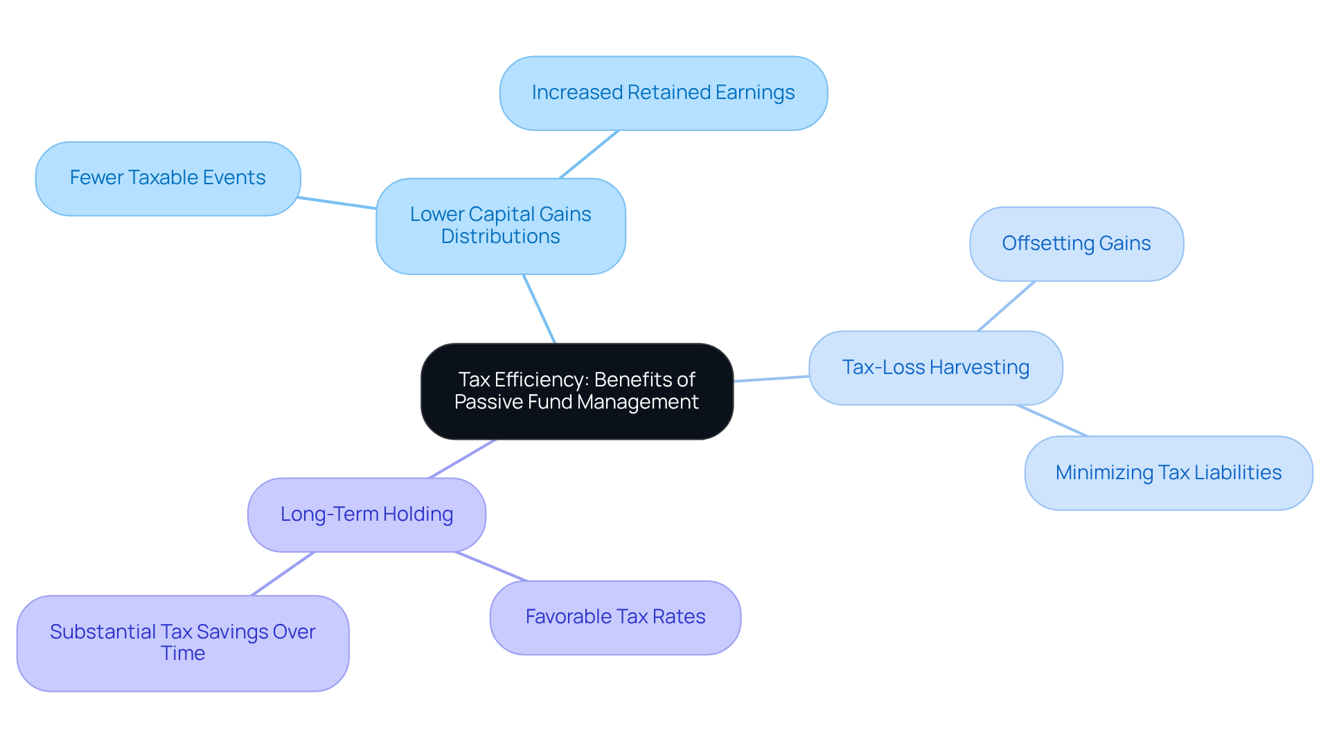 The center shows the main idea of tax efficiency, with branches representing specific benefits. Each benefit highlights ways passive fund management can help families save on taxes and improve their investments. The center shows the main idea of tax efficiency, with branches representing specific benefits. Each benefit highlights ways passive fund management can help families save on taxes and improve their investments.