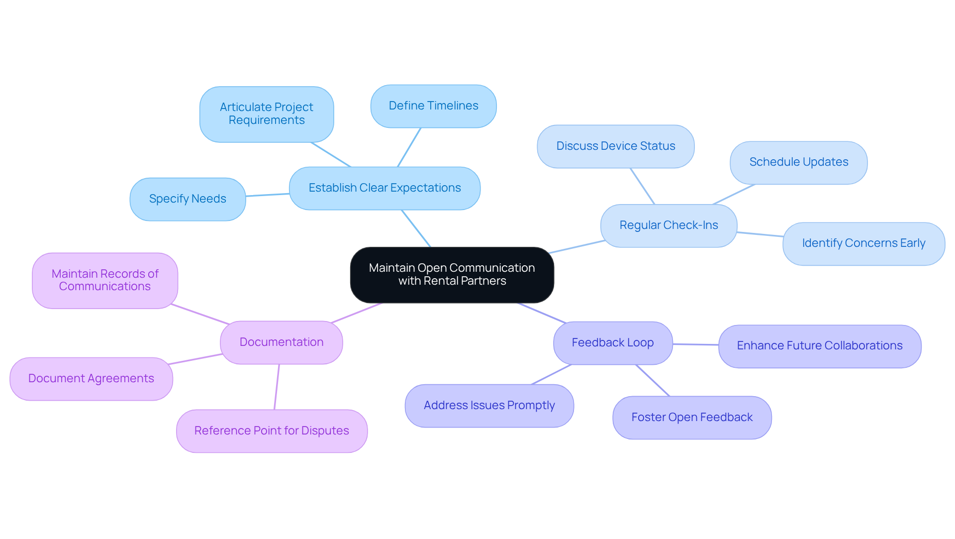 The central node represents the main goal of maintaining communication, while the branches show specific strategies to achieve this. Each strategy can be explored further for more details.