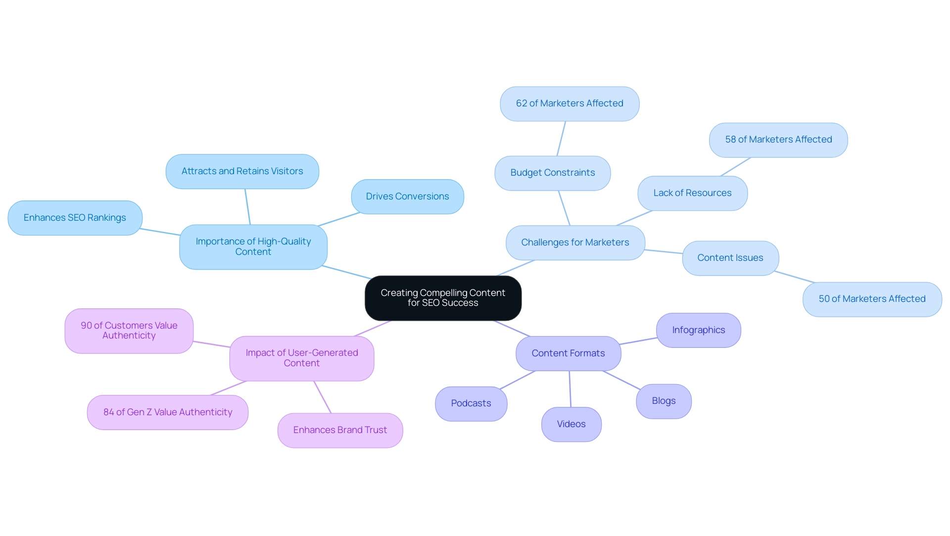 The central node represents the overall theme, with branches illustrating the importance, challenges, formats, and impacts related to SEO content.