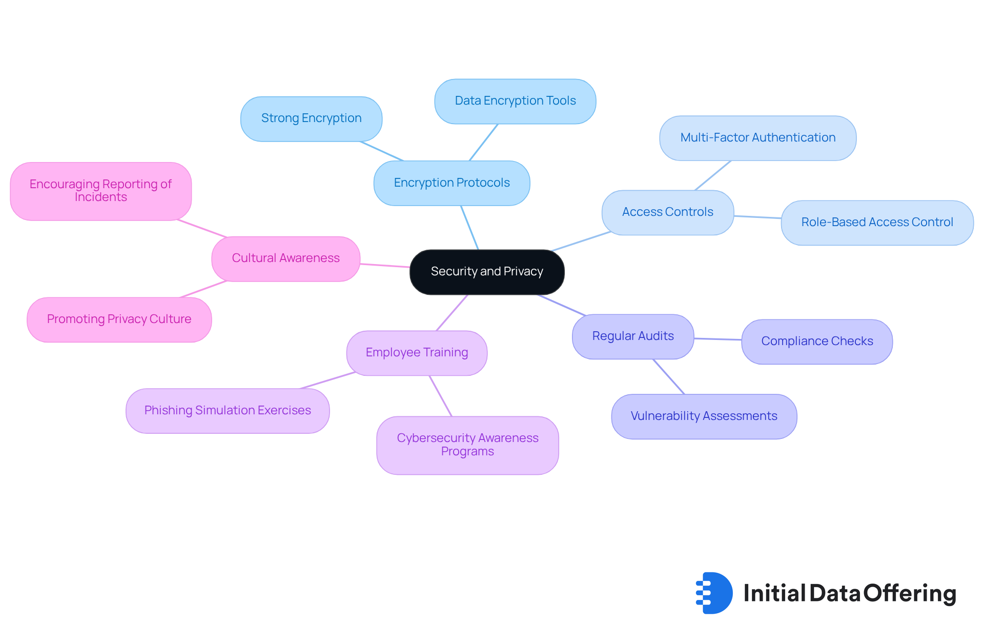 The central node represents the main theme of security and privacy. Each branch represents a key strategy to enhance security, with sub-branches detailing specific actions or measures within those strategies. The central node represents the main theme of security and privacy. Each branch represents a key strategy to enhance security, with sub-branches detailing specific actions or measures within those strategies.