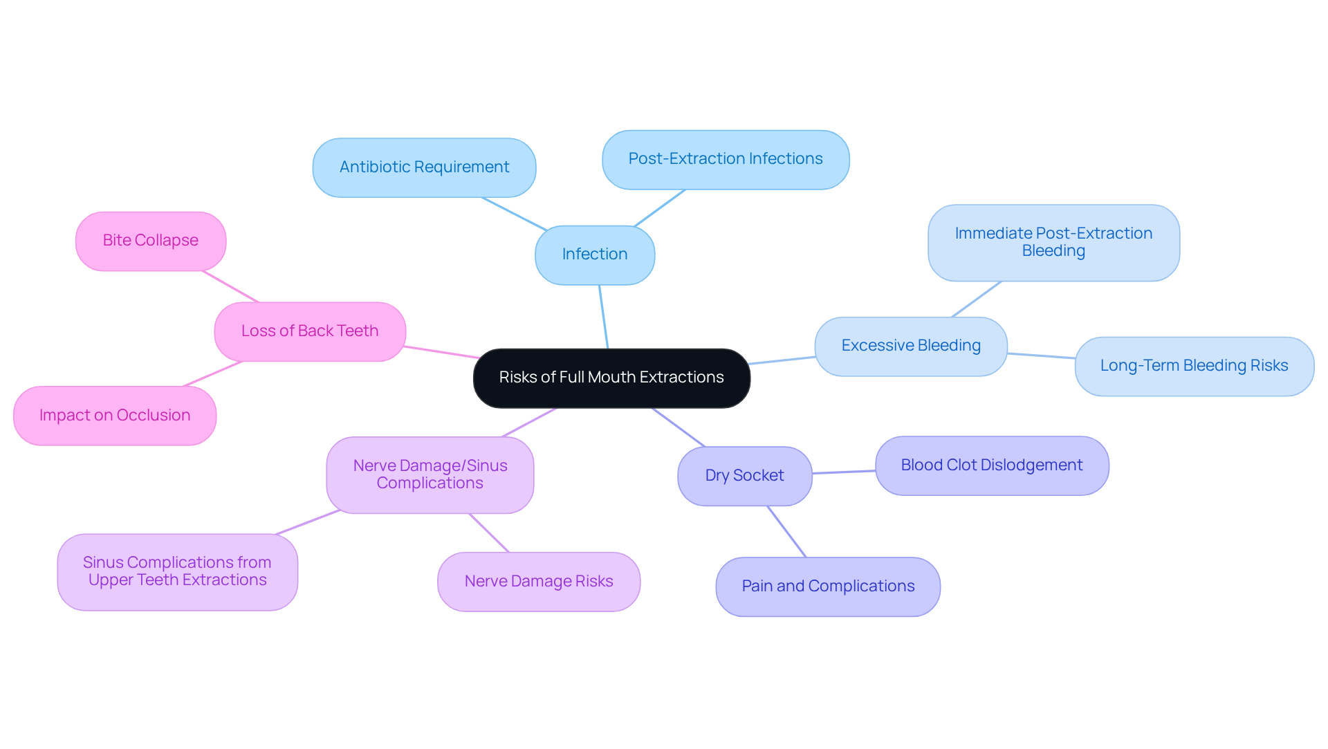 The center represents the overall theme of risks in dental extractions, with branches detailing specific risks. Each branch shows a potential complication, and sub-branches provide further context or examples to illustrate the importance of careful dental management.