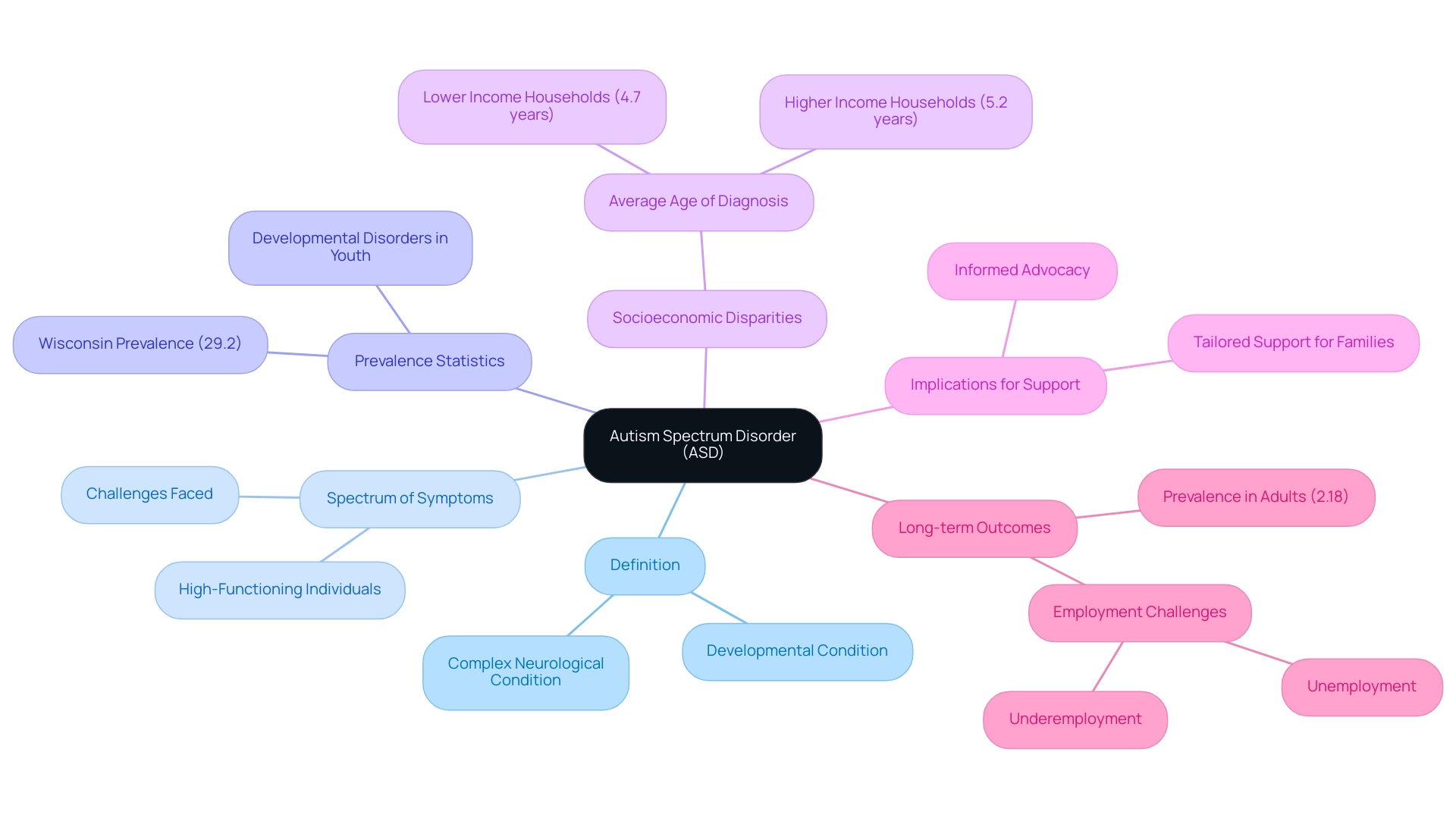 Each branch represents a key aspect of autism, with sub-branches providing detailed information on symptoms, statistics, and implications.