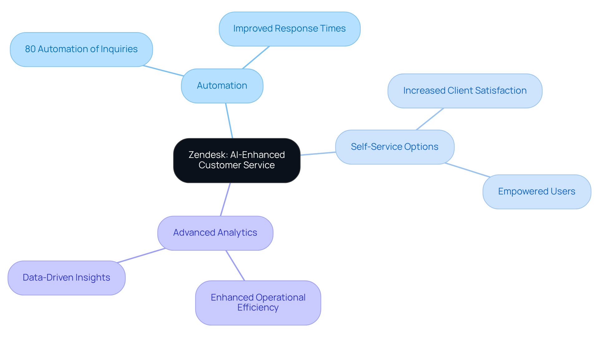 The central node represents Zendesk's platform, while branches show its key features and benefits. Follow the branches to understand how each feature contributes to better customer service.