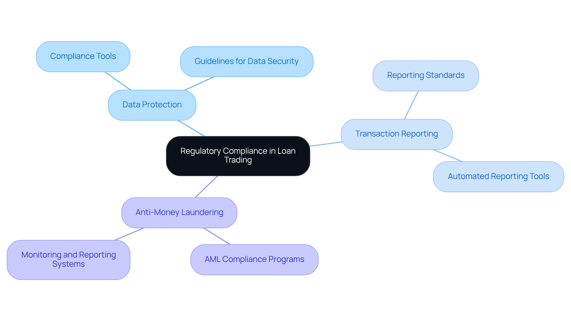 The center represents the main theme of regulatory compliance, while the branches show the key areas of focus. Each sub-branch can provide more detail on how financial organizations can meet these standards.