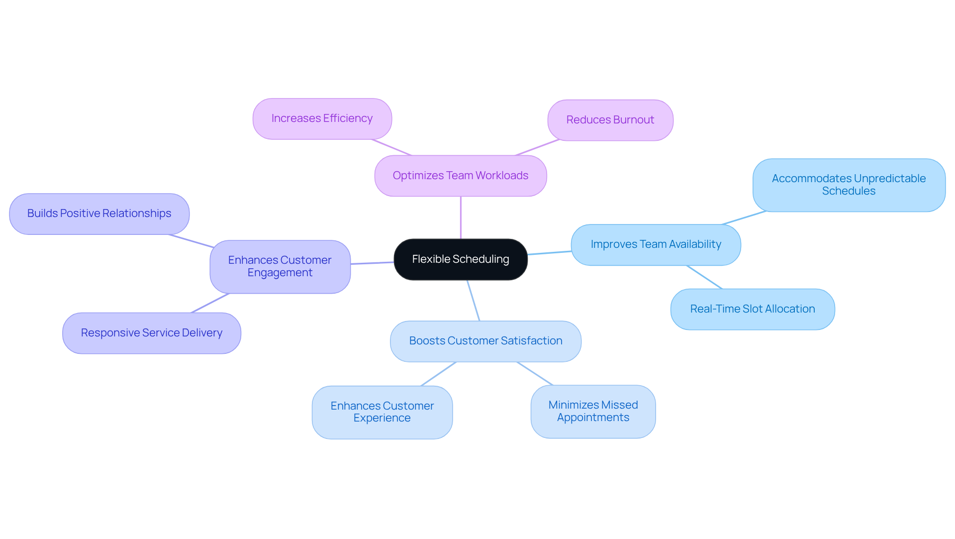 At the center, you'll find the main idea of flexible scheduling, and as you follow the branches outwards, you’ll discover its various advantages and how they connect to customer relationships and team efficiency.