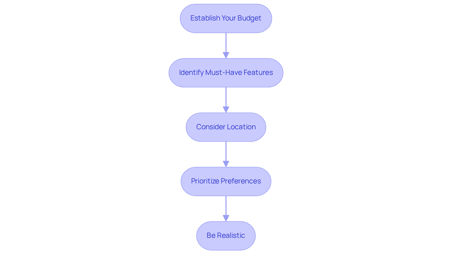 Each box represents a step in the process of defining what you want in a home. Follow the arrows to see how each step leads to the next, helping you clarify your needs and preferences as you search for your ideal property.