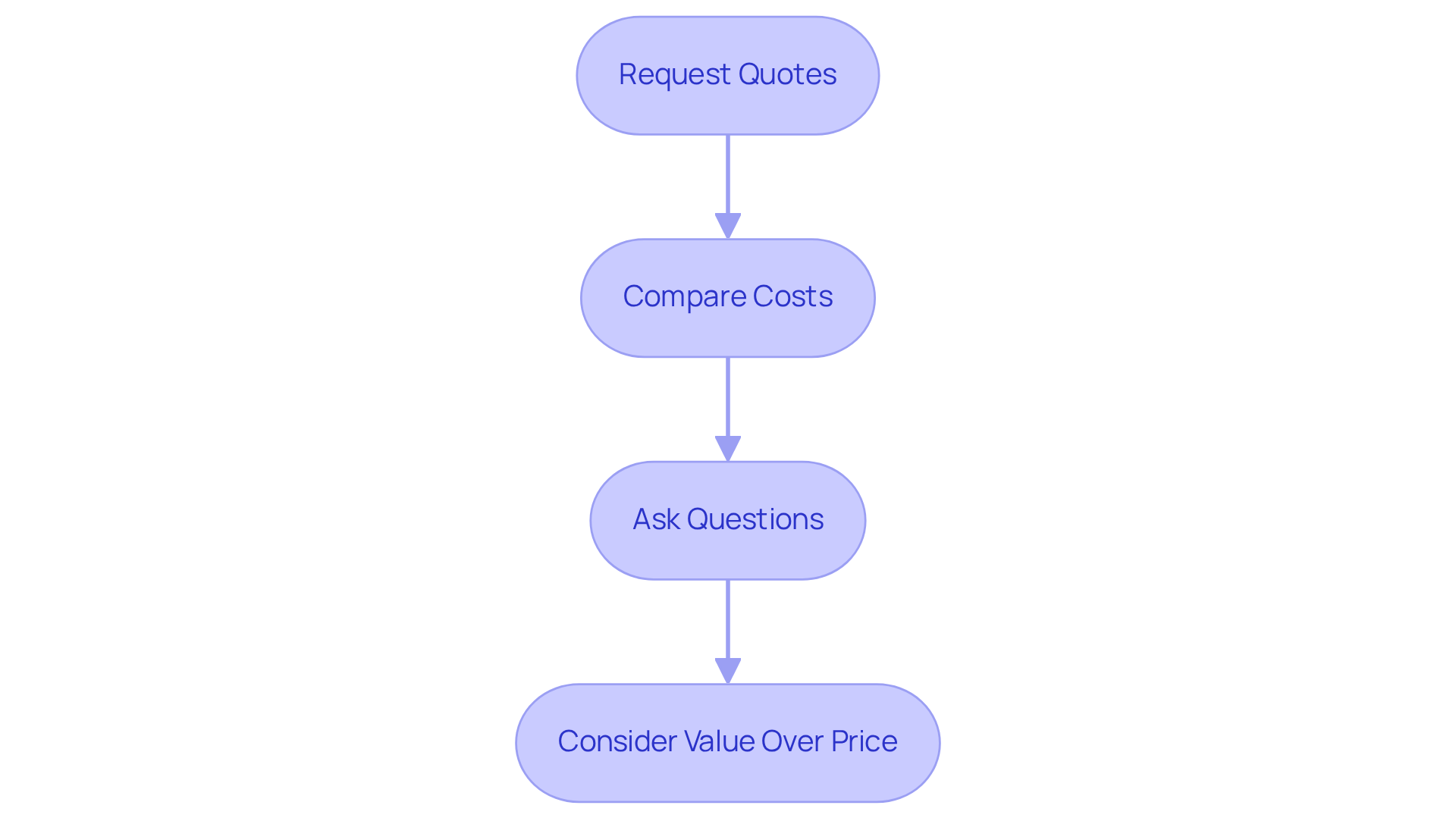 Each box represents a step in the process of getting and evaluating quotes for turf installation. Follow the arrows to see the order of actions you should take to make an informed decision. Each box represents a step in the process of getting and evaluating quotes for turf installation. Follow the arrows to see the order of actions you should take to make an informed decision.