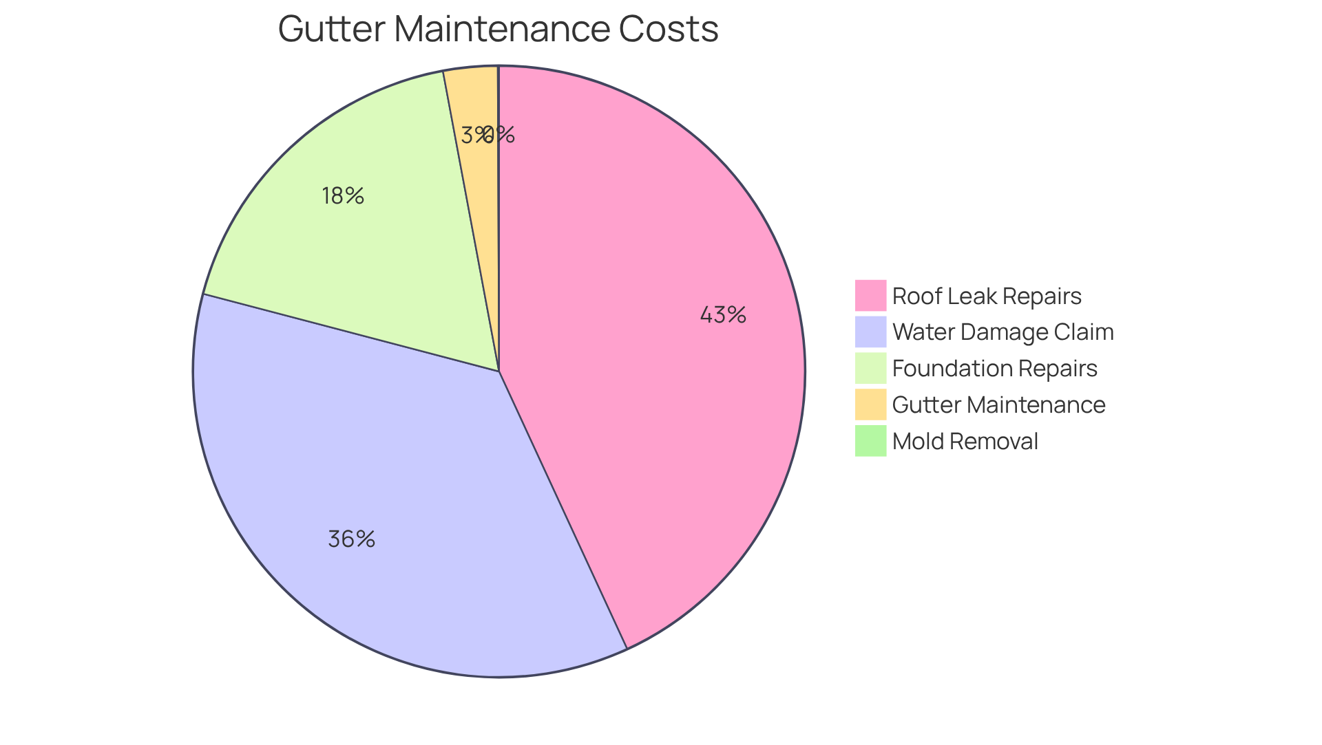 Each segment of the pie shows different costs related to gutter maintenance and the potential expenses from neglecting it. The larger the segment, the more significant the financial impact it represents.