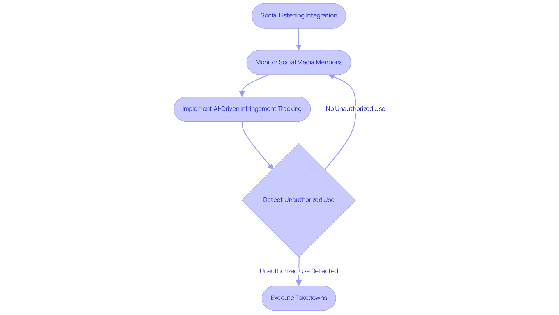 Each box represents a step in the process. Follow the arrows to see how social listening and AI tools work together to protect trademarks effectively.
