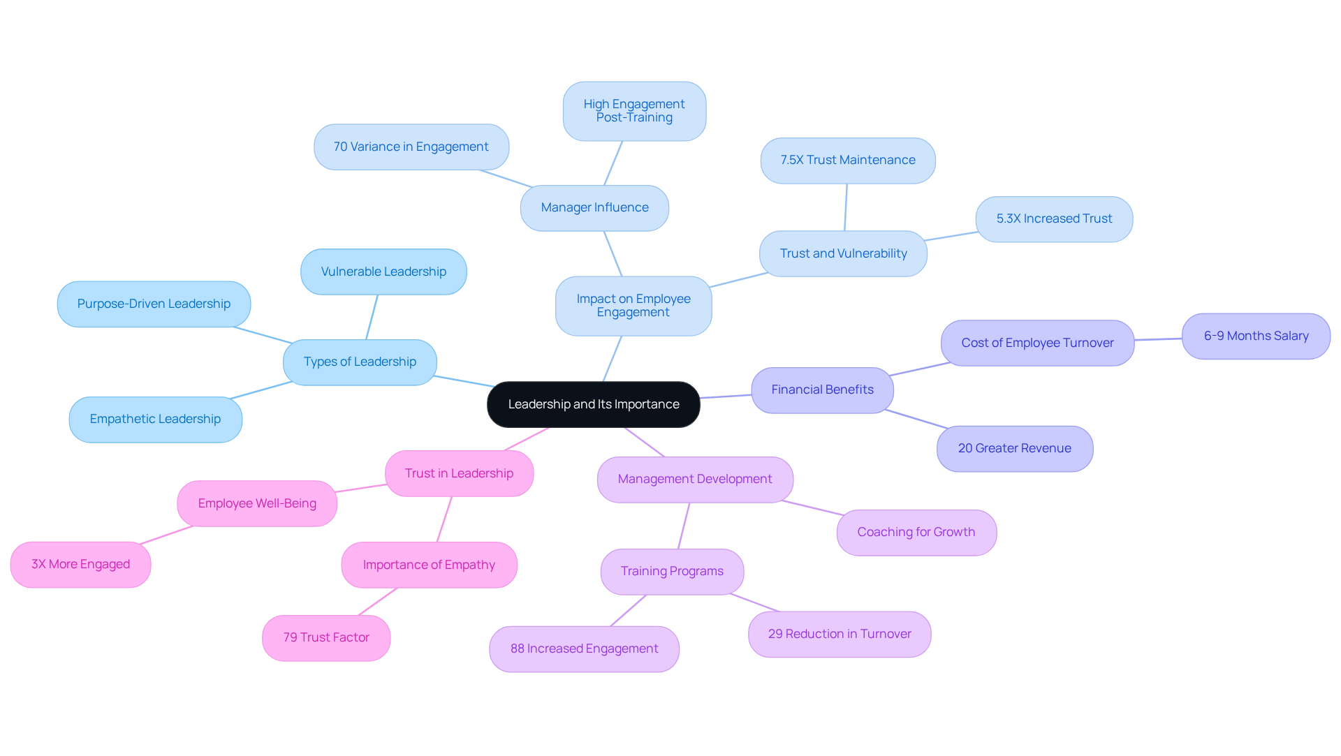 The central node represents the main topic of leadership. Each branch explores different aspects, such as how leadership styles affect team dynamics and organizational success. Follow the branches to see how various elements connect and contribute to effective leadership.