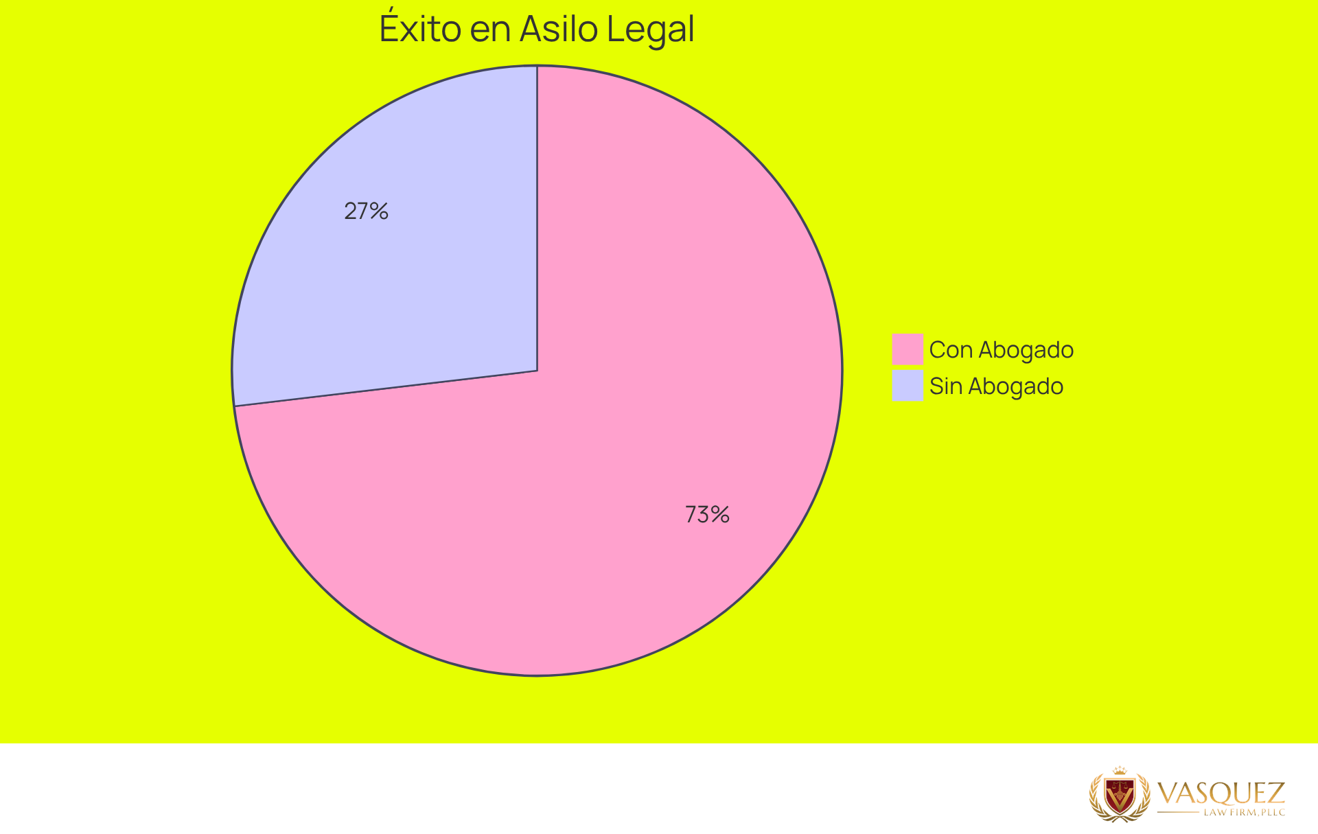 Cada segmento del gráfico representa la proporción de solicitantes de asilo que tuvieron éxito. Un segmento más grande indica una mayor tasa de éxito, subrayando la importancia de contar con apoyo legal.