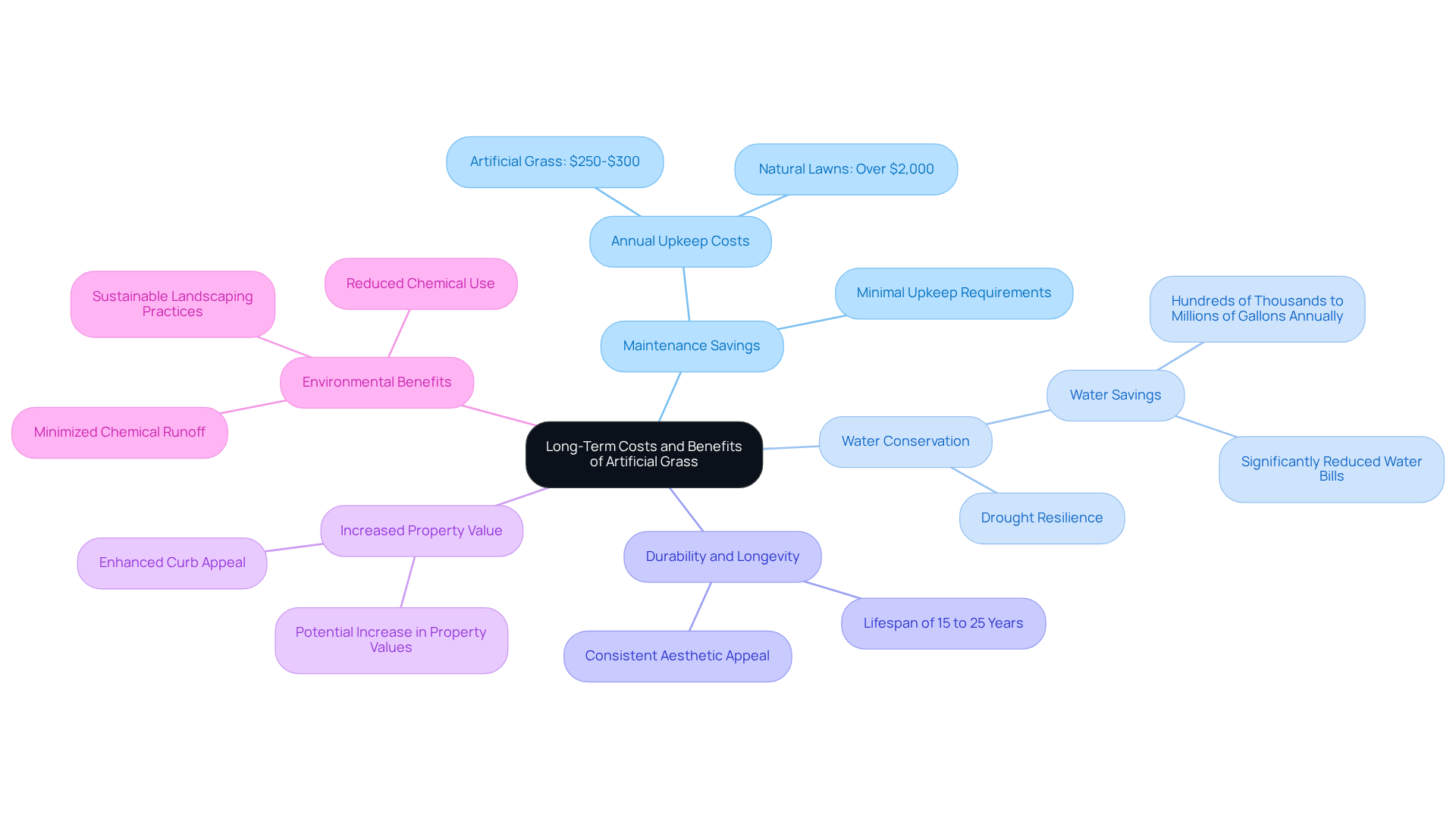 The center represents the overall theme of evaluating artificial grass. Each branch highlights a specific benefit or cost-saving aspect, showing how they contribute to the overall value of investing in synthetic turf. The center represents the overall theme of evaluating artificial grass. Each branch highlights a specific benefit or cost-saving aspect, showing how they contribute to the overall value of investing in synthetic turf.