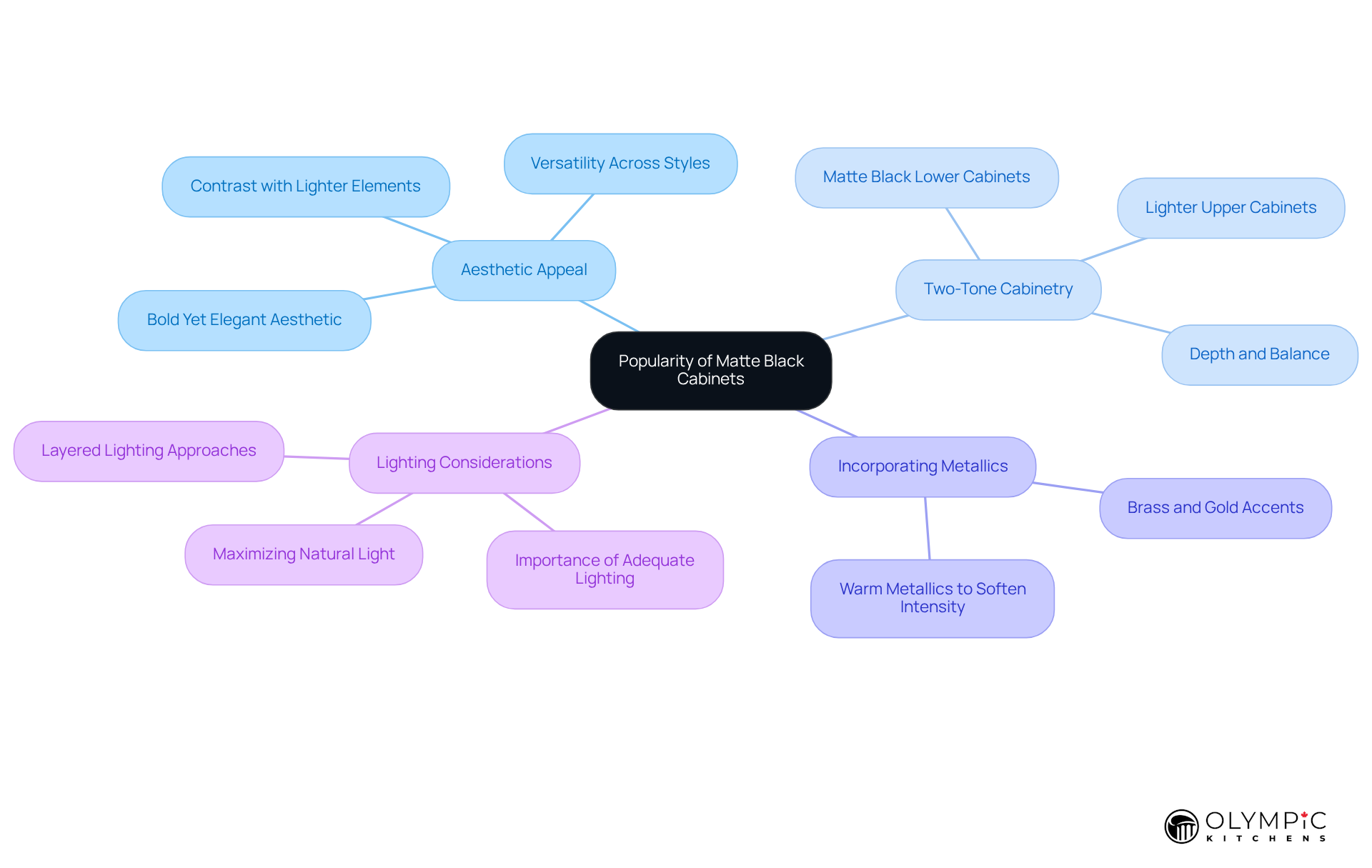 Start at the center with the main trend, then explore the branches to see how different design elements and considerations relate to matte black cabinets.