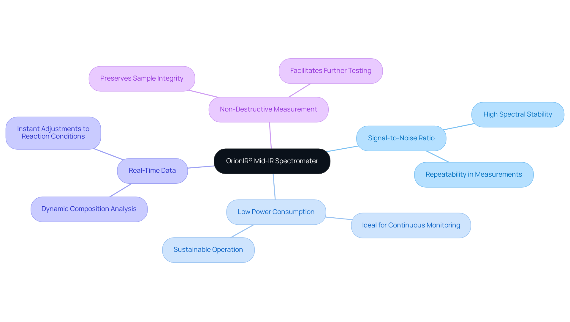 This mindmap starts with the OrionIR® at the center, showing how its various features connect to its benefits in drug development and healthcare. Each branch represents a key aspect of the spectrometer, helping you see how it all fits together. This mindmap starts with the OrionIR® at the center, showing how its various features connect to its benefits in drug development and healthcare. Each branch represents a key aspect of the spectrometer, helping you see how it all fits together.