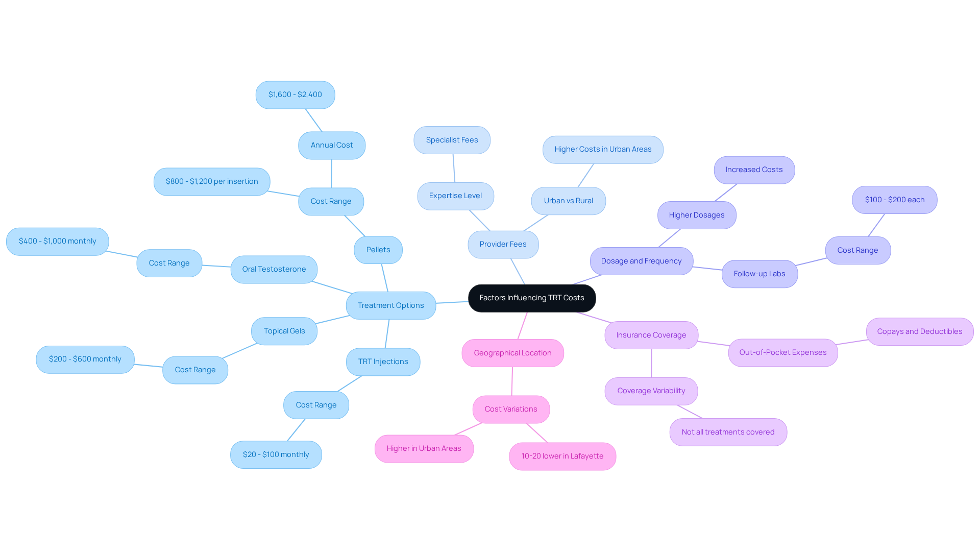 This mindmap starts with the main topic of TRT costs at the center. Each branch represents a different factor that affects these costs, and the sub-branches provide more details about each factor. Follow the branches to understand how each aspect contributes to the overall expenses of TRT.