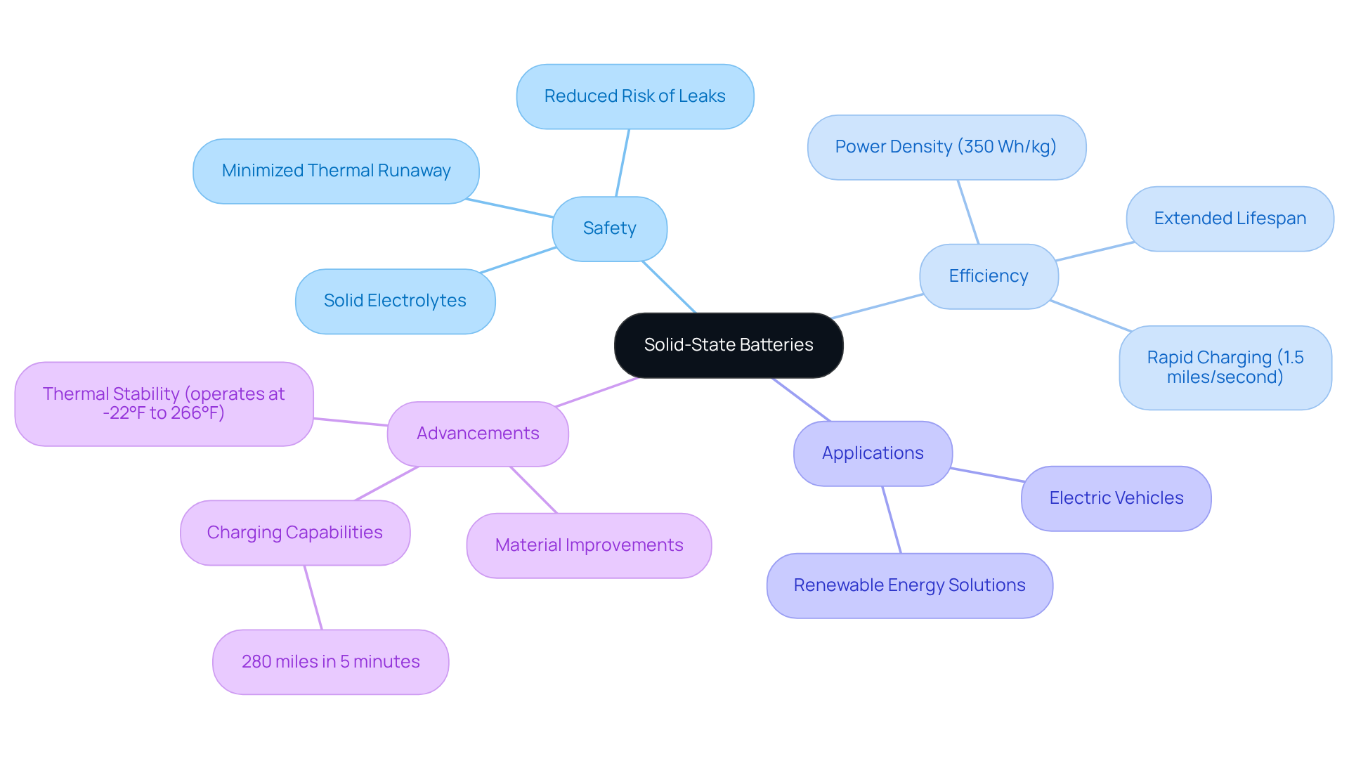The center represents solid-state batteries, with branches showing their key features and advancements. Each branch highlights important aspects, making it easy to understand how they contribute to the technology's potential.