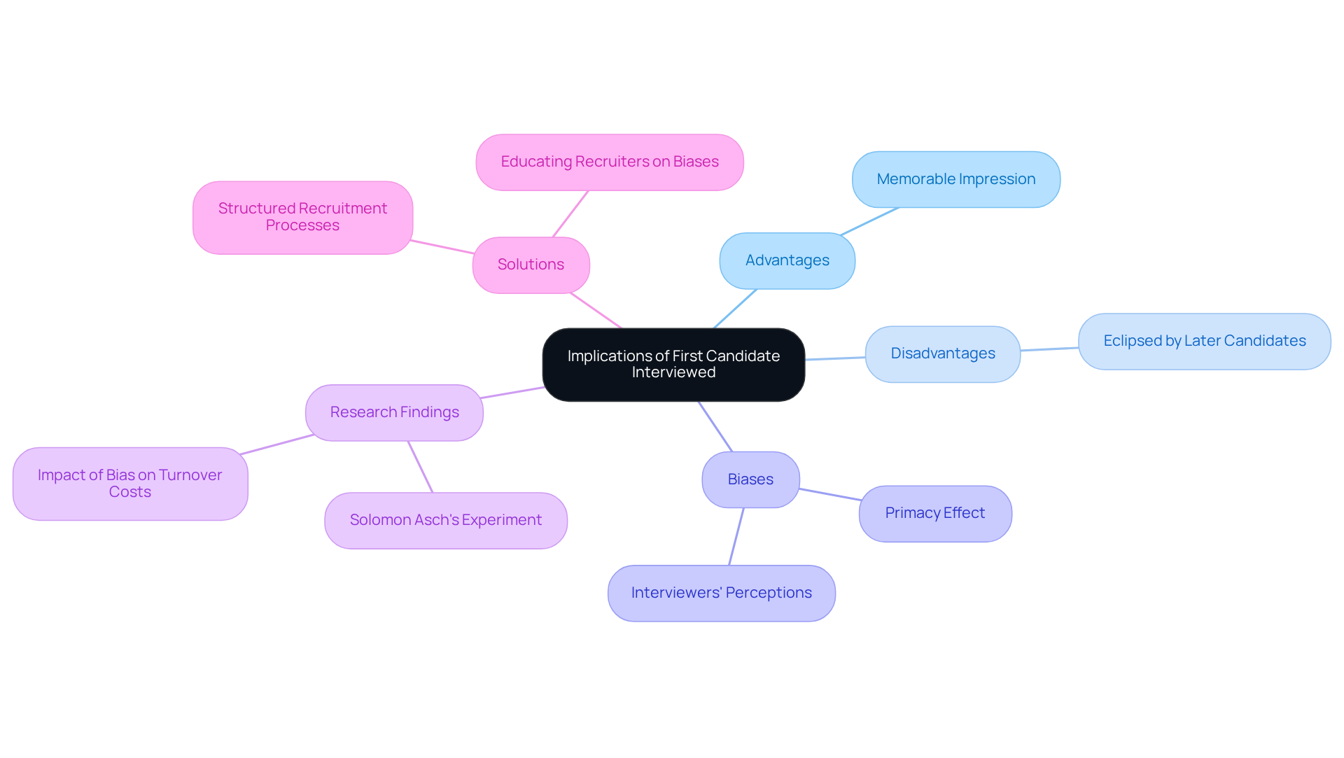 The central node represents the main topic, and the branches show various aspects related to it. Each branch's sub-points provide deeper insights into the implications, making it easy to see how they relate to the first candidate's experience. The central node represents the main topic, and the branches show various aspects related to it. Each branch's sub-points provide deeper insights into the implications, making it easy to see how they relate to the first candidate's experience.