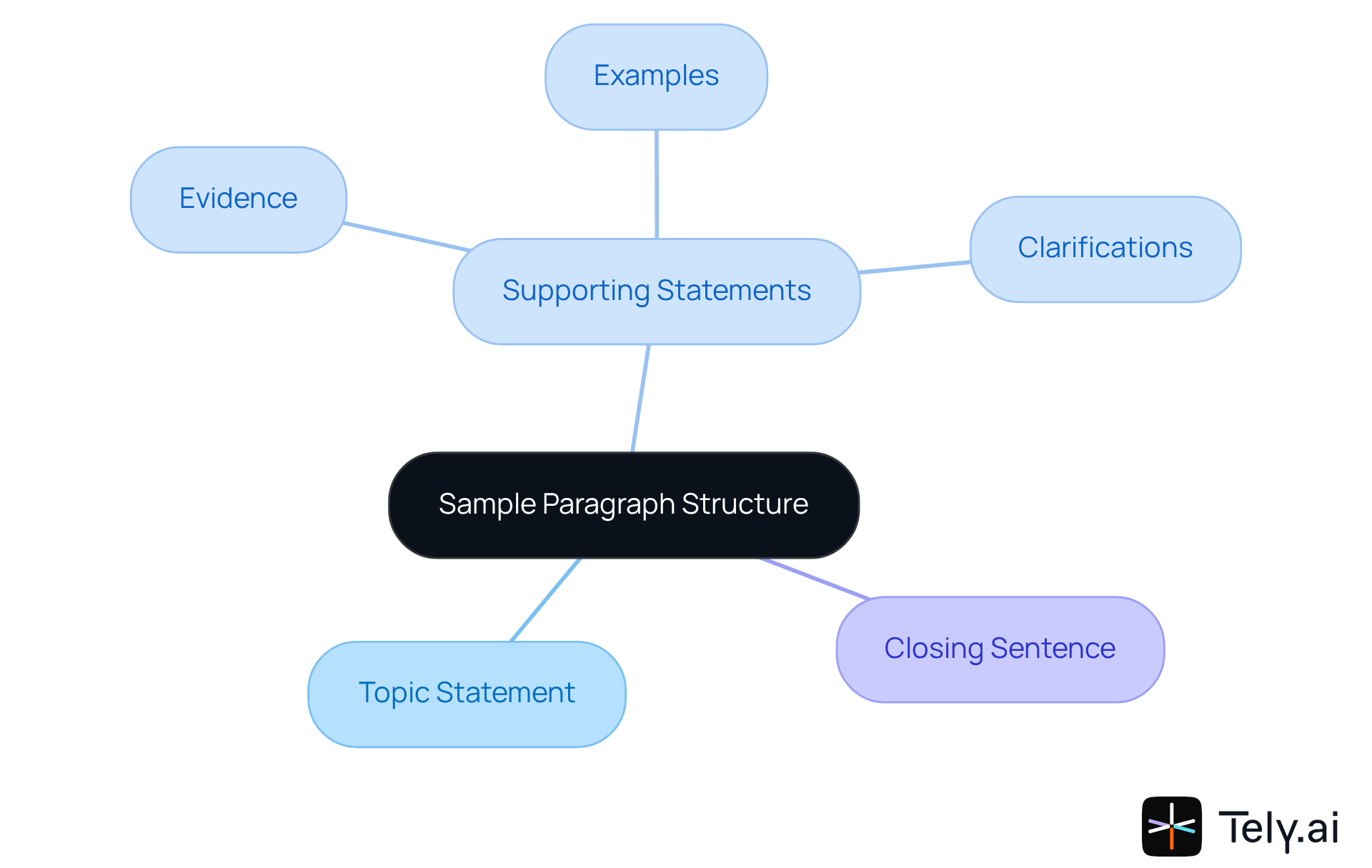 The central node represents the overall structure of a sample paragraph. Each branch shows a key element, and the sub-branches provide details on how to support the main idea effectively.