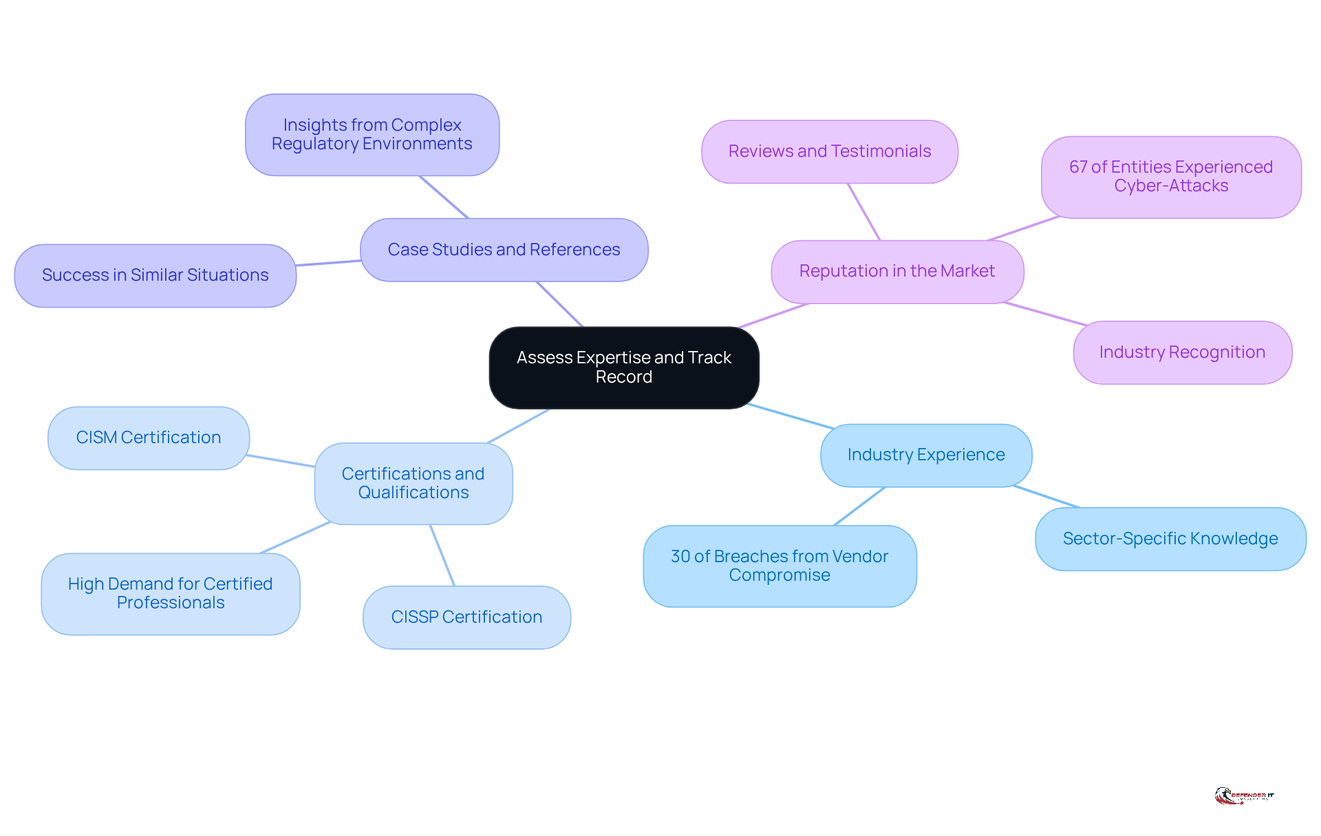 Start at the center with the main theme, then follow the branches to explore each key consideration. Each branch represents an important factor in evaluating potential security consultants, helping you understand what to look for. Start at the center with the main theme, then follow the branches to explore each key consideration. Each branch represents an important factor in evaluating potential security consultants, helping you understand what to look for.