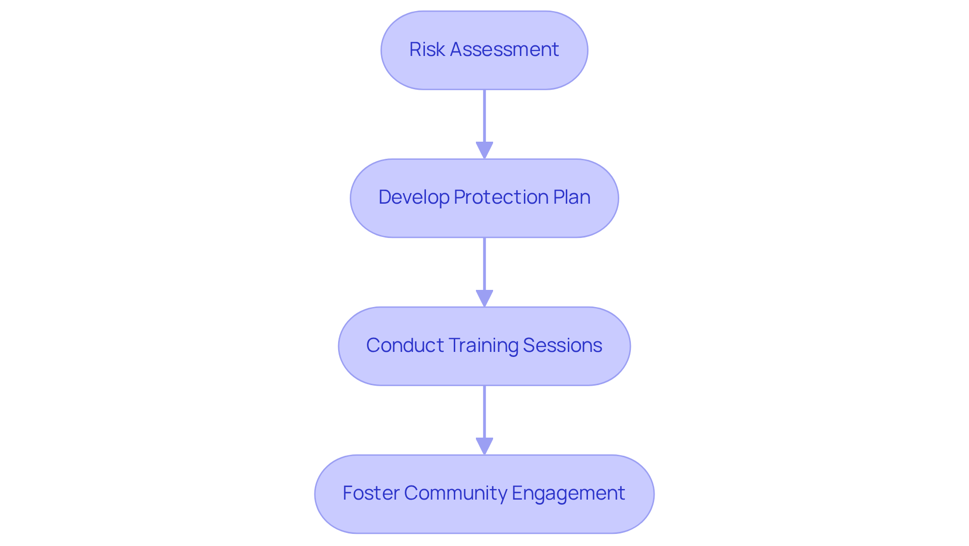 Each box represents a step in the safety protocol process. Follow the arrows to see how each step builds on the previous one, leading to a safer festival environment. Each box represents a step in the safety protocol process. Follow the arrows to see how each step builds on the previous one, leading to a safer festival environment.