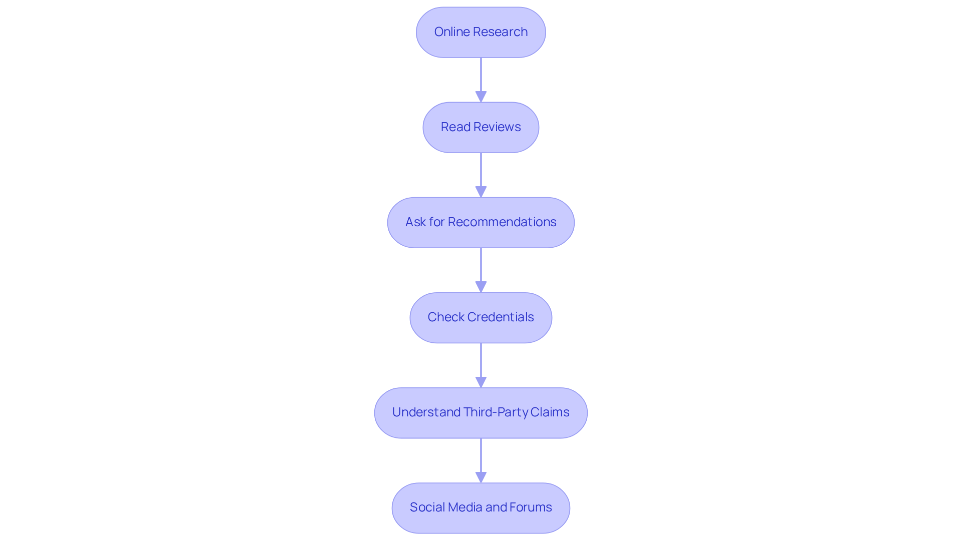 Each box represents a step in your journey to find the right attorney. Follow the arrows to see how to navigate through the process, from starting your research to engaging with online communities. Each box represents a step in your journey to find the right attorney. Follow the arrows to see how to navigate through the process, from starting your research to engaging with online communities.